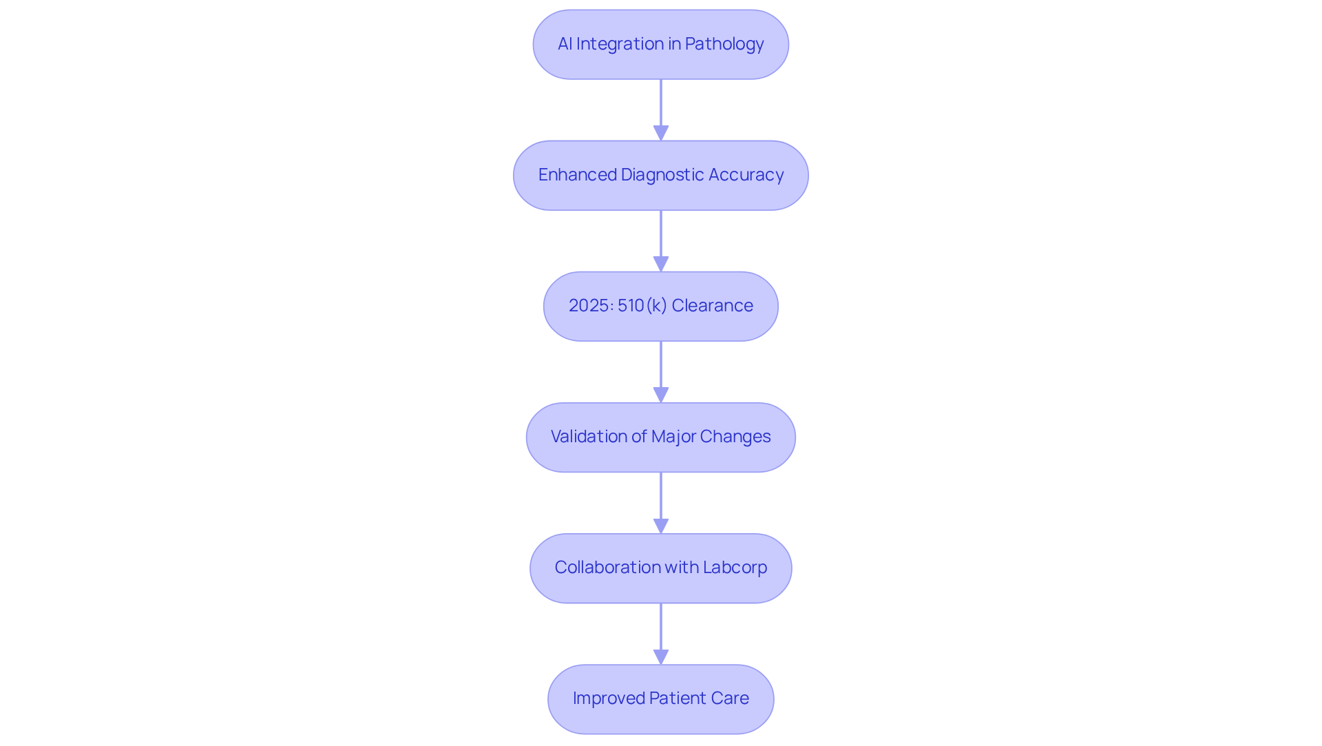 Follow the arrows to see how PathAI's integration of AI leads to better diagnostics and patient care, highlighting key milestones and collaborations along the way.