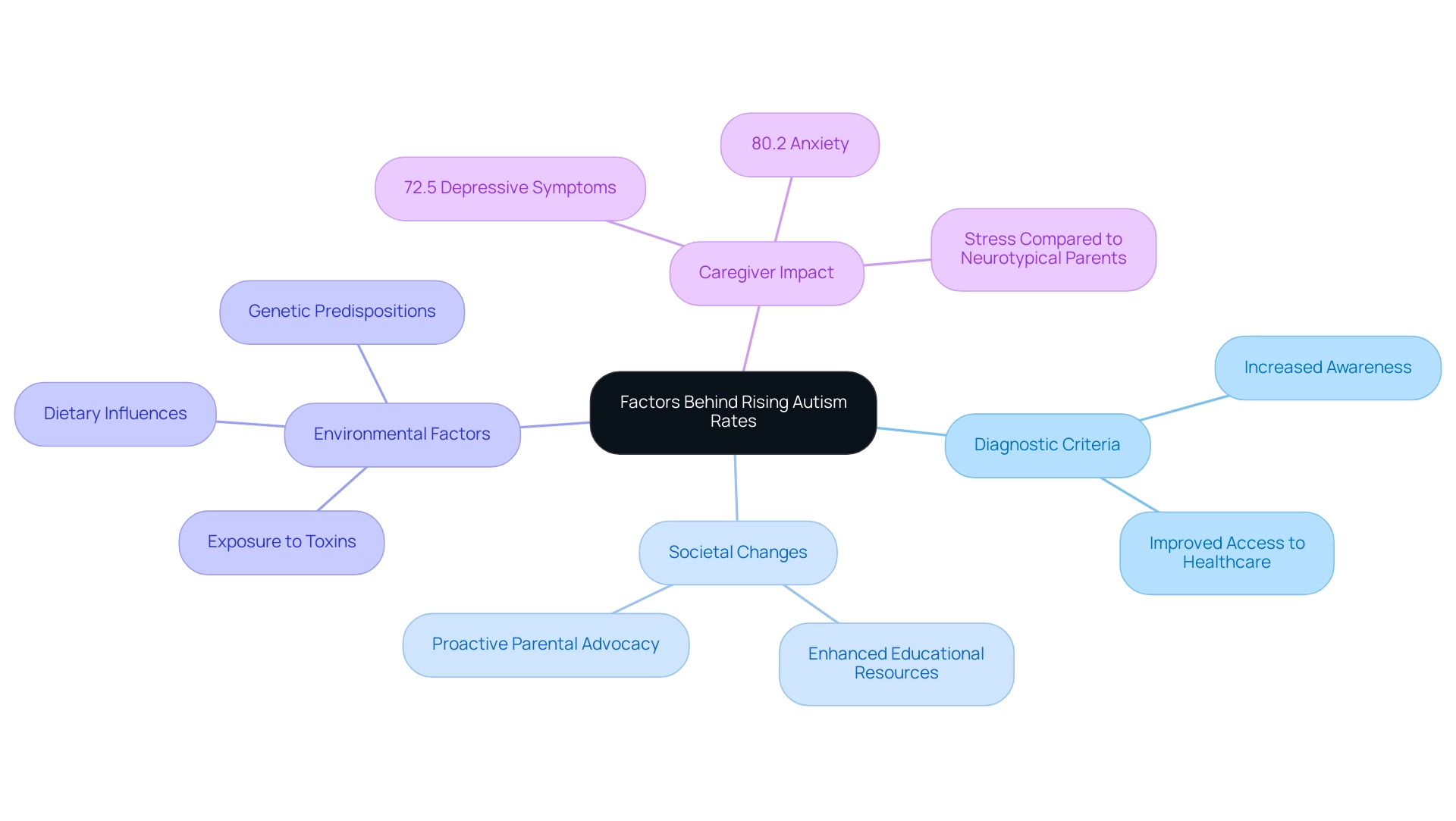 Branches represent key factors contributing to autism rates, with colors distinguishing each category.