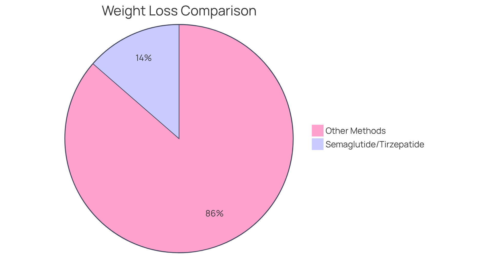 The green slice shows the average weight loss of 13.6% achieved with medications like Semaglutide and Tirzepatide. The gray slice represents other methods or no weight loss, highlighting the effectiveness of these FDA-approved treatments.