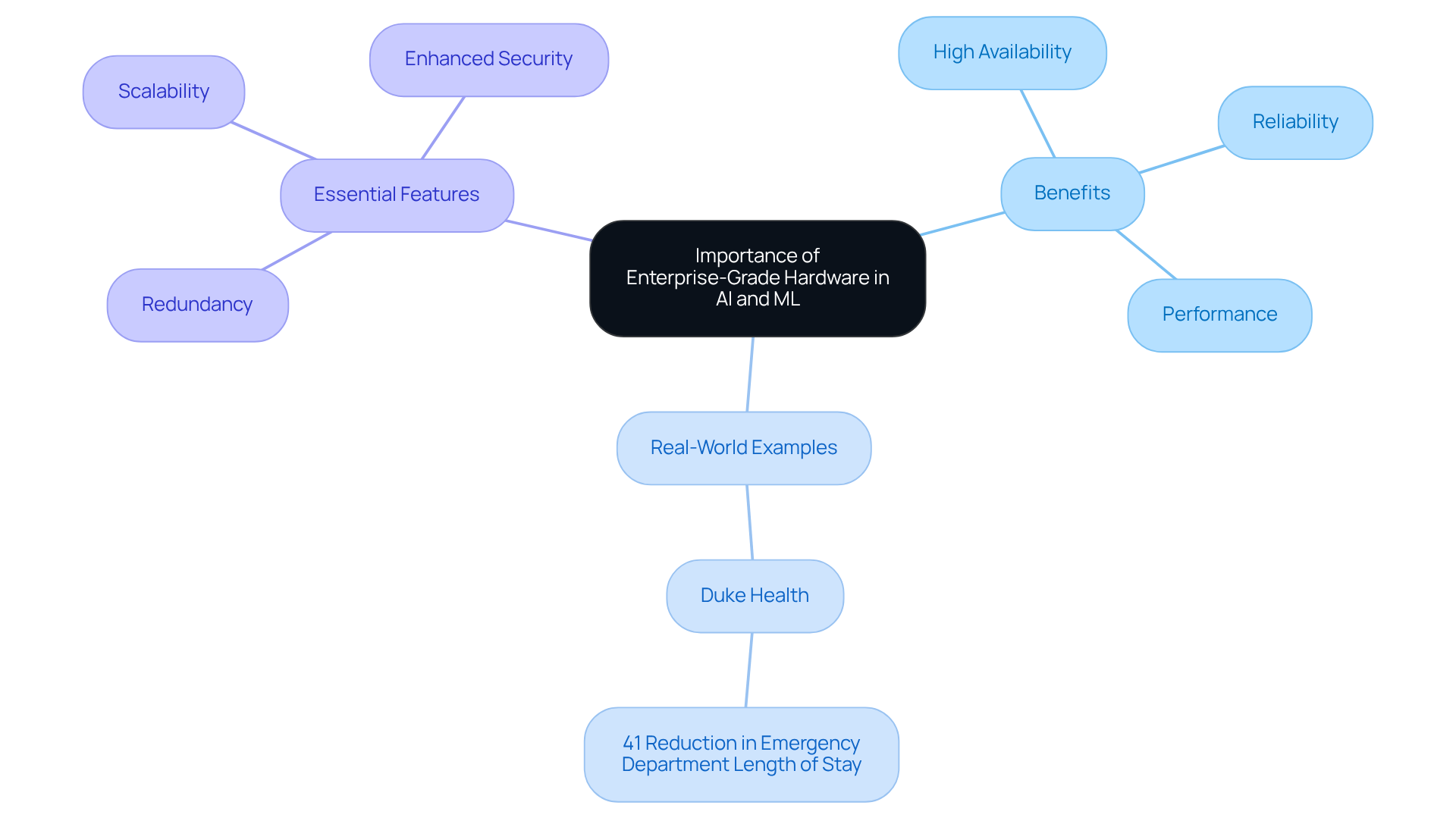 The central node represents the main topic, while branches show the benefits, examples, and features of enterprise-grade hardware. Each branch highlights key points that contribute to understanding why this hardware is crucial for AI and ML applications.
