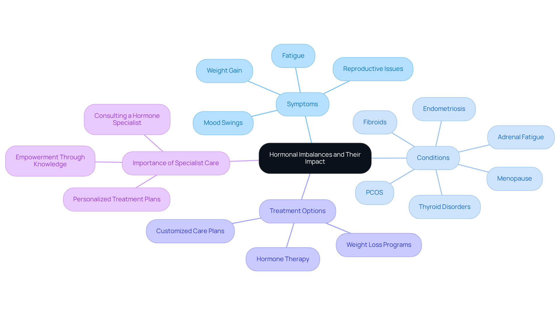 This mindmap starts with the main topic of hormonal imbalances at the center. Each branch represents a different aspect: symptoms, conditions, treatment options, and the importance of consulting a specialist. Follow the branches to explore how these elements connect and impact women's health.