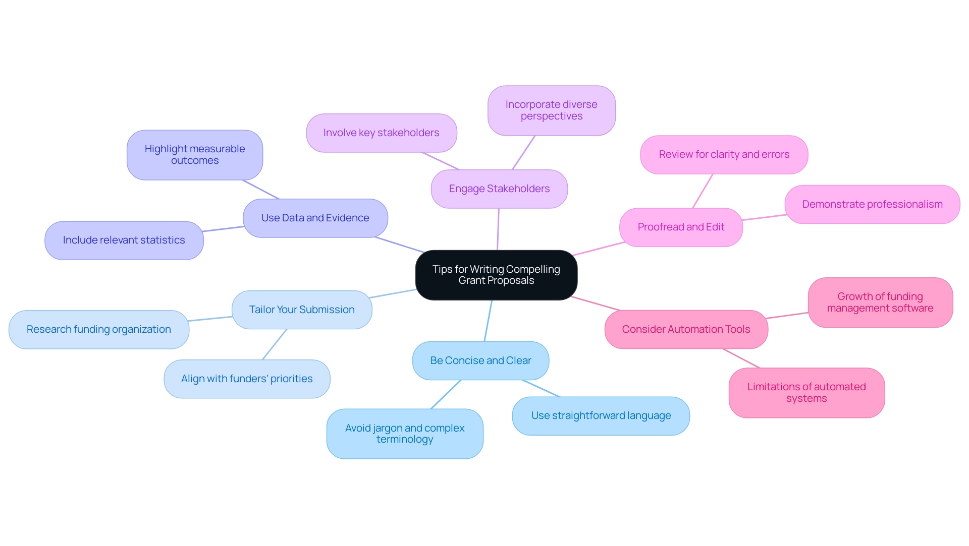 The central node represents the overall topic, with branches illustrating the five key tips for writing grant proposals. Different colors indicate categories of tips. The central node represents the overall topic, with branches illustrating the five key tips for writing grant proposals. Different colors indicate categories of tips.