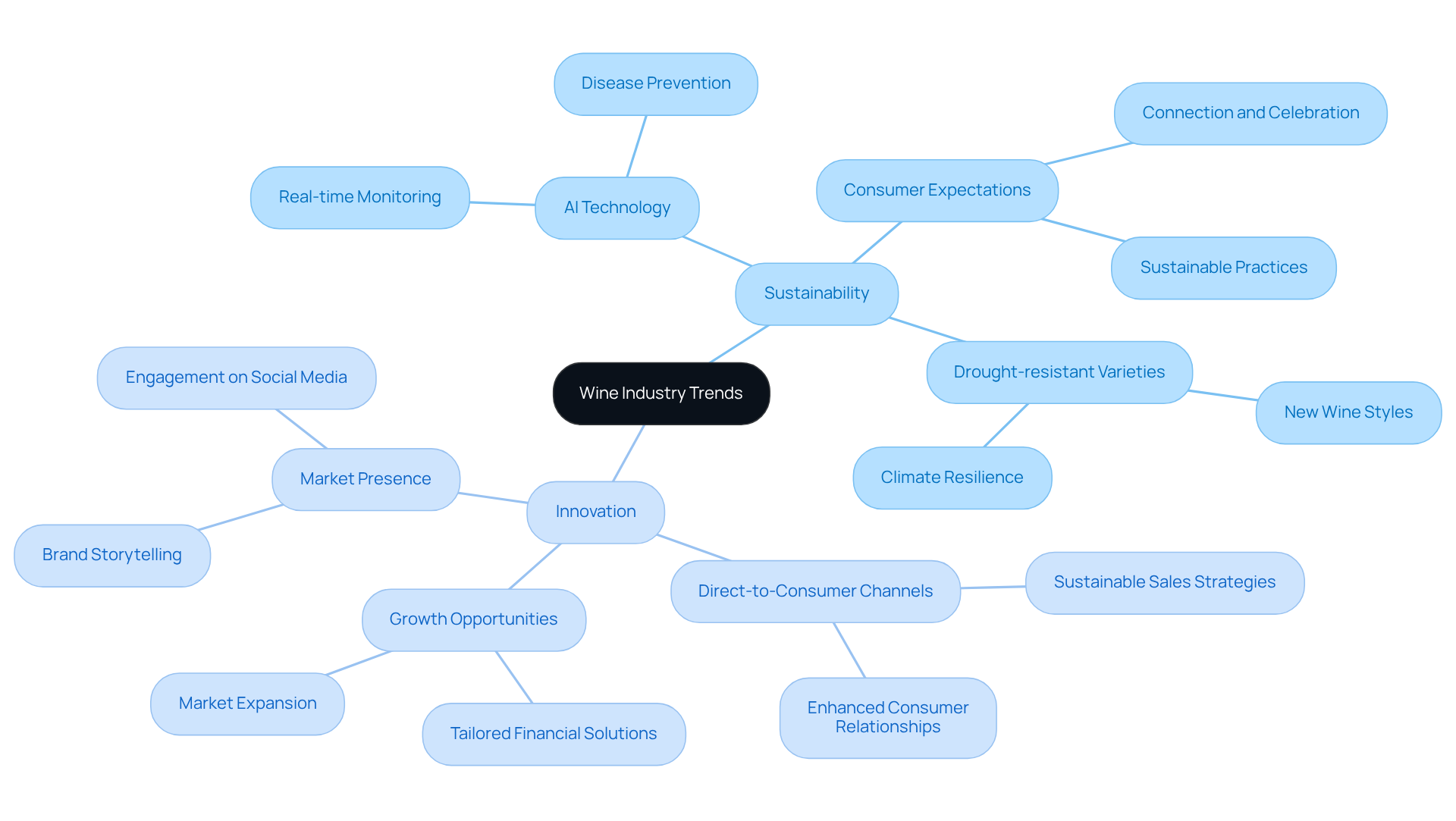The mindmap starts with the central theme of trends in the wine industry. Branches show key areas of focus like sustainability and innovation, with further details on practices and strategies that can be adopted by vineyards.