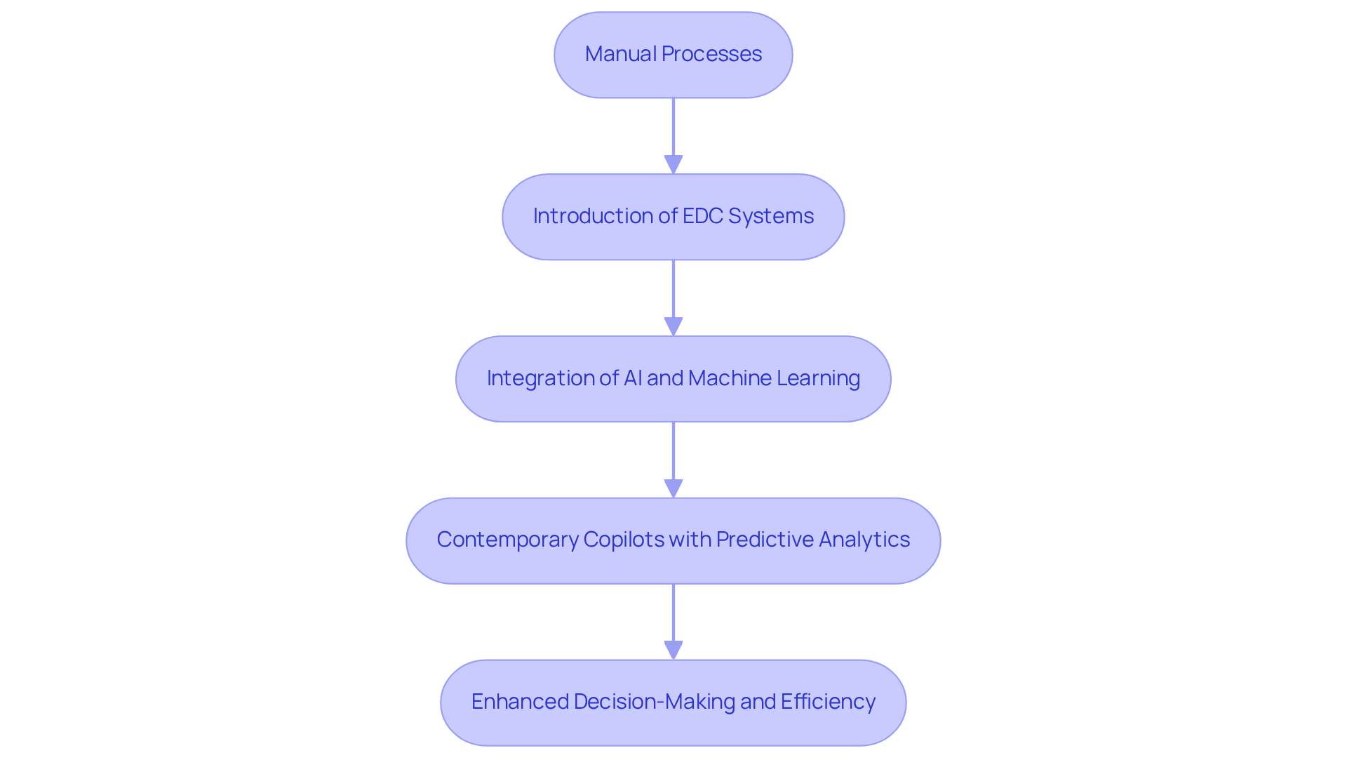 This flowchart shows how clinical operations copilots have evolved over time. Each box represents a significant stage in the development process, with arrows indicating the progression from one stage to the next. The colors reflect the transition from less efficient manual processes to advanced AI-driven solutions. This flowchart shows how clinical operations copilots have evolved over time. Each box represents a significant stage in the development process, with arrows indicating the progression from one stage to the next. The colors reflect the transition from less efficient manual processes to advanced AI-driven solutions.