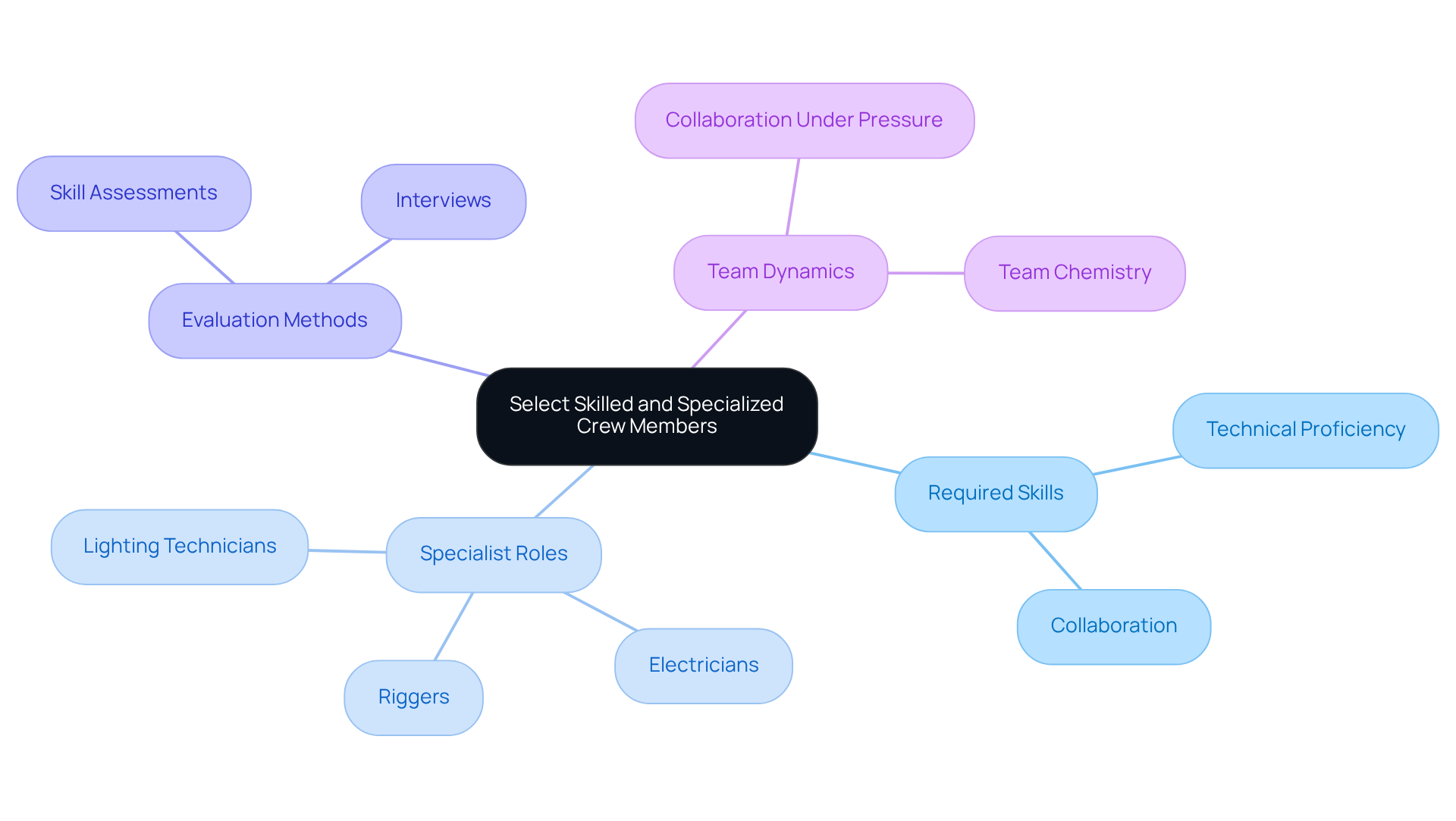 Start at the center with the main focus on crew selection, then explore the branches to see the skills, roles, evaluation methods, and the importance of teamwork in creating a successful event.