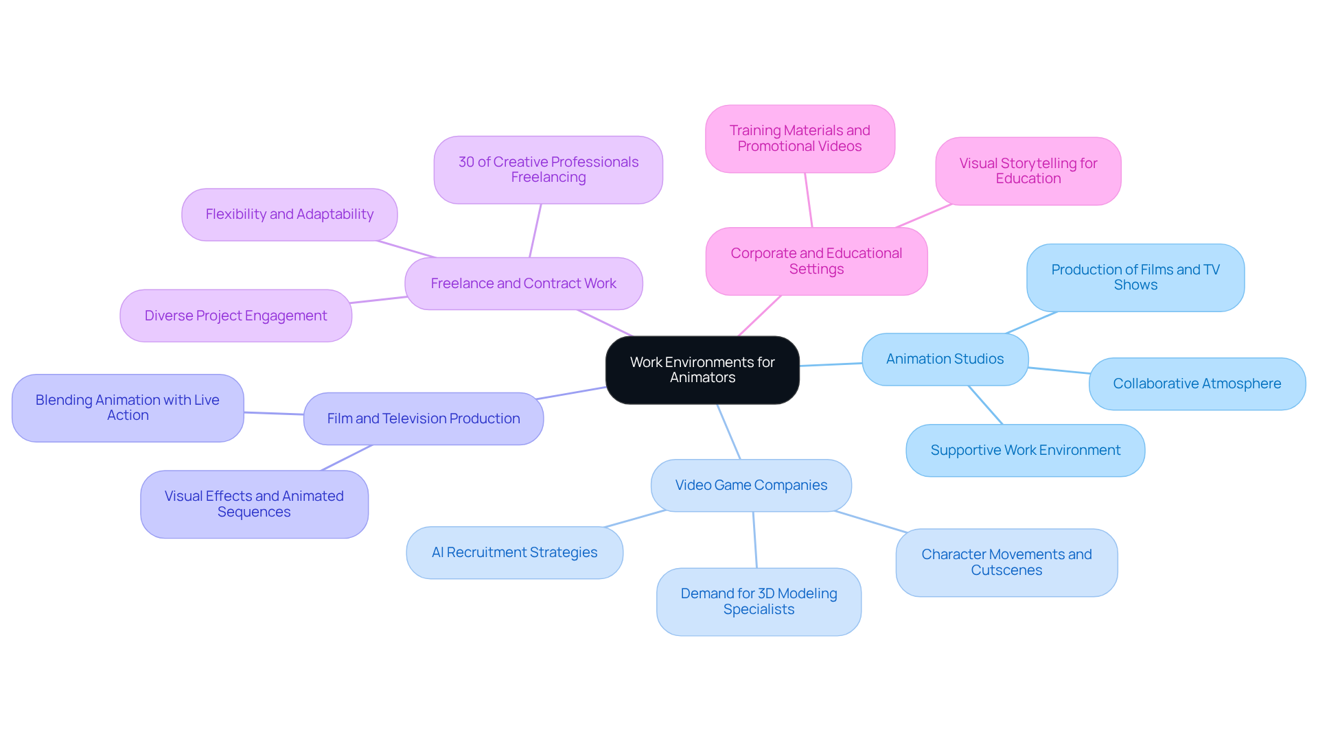 The central node represents the main topic, while each branch shows a different work environment for animators. Sub-branches provide details about the opportunities and challenges in each setting, helping you understand the diverse landscape of animator jobs. The central node represents the main topic, while each branch shows a different work environment for animators. Sub-branches provide details about the opportunities and challenges in each setting, helping you understand the diverse landscape of animator jobs.