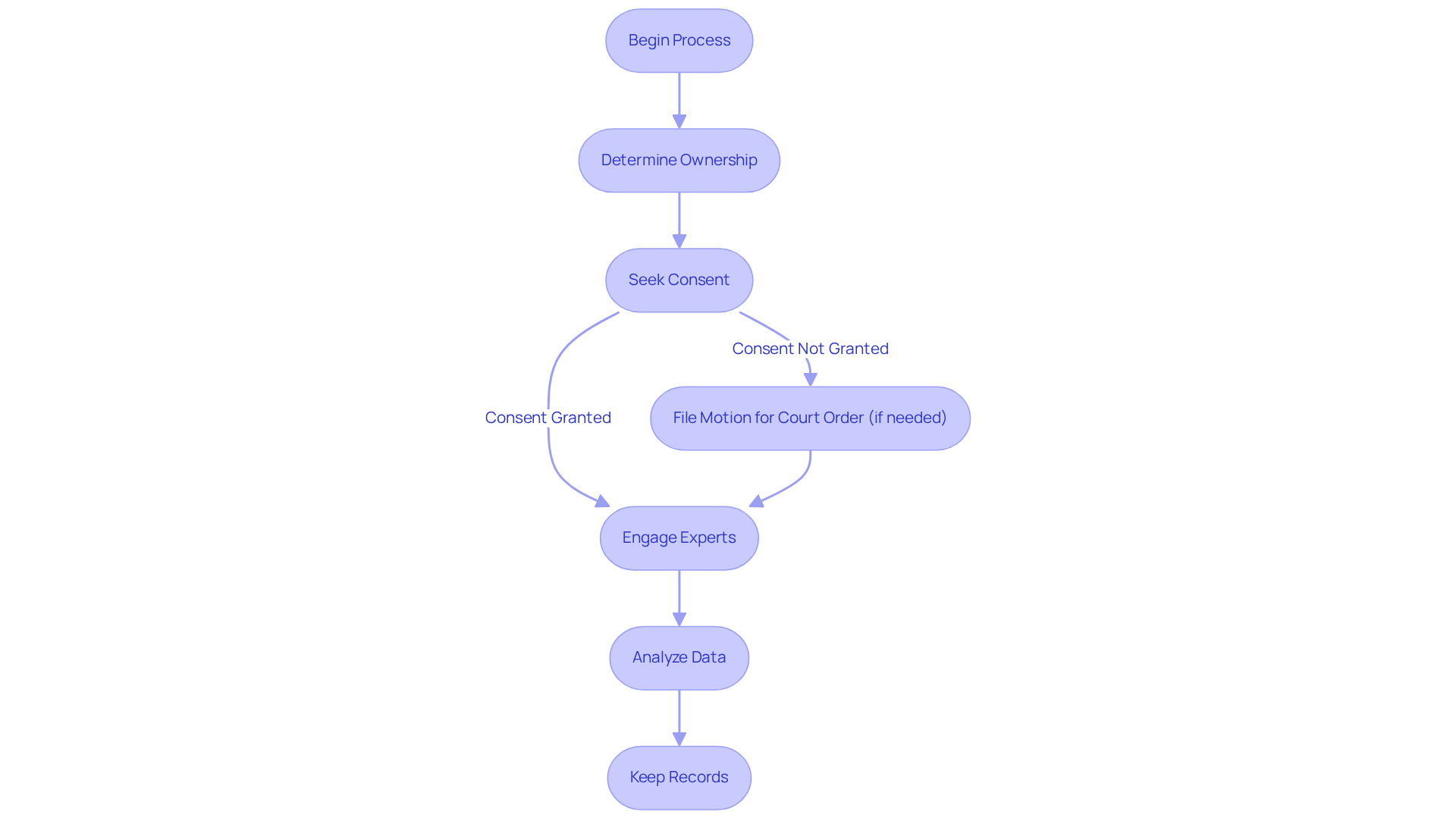 This flowchart guides you through the process of accessing black box data after an aviation incident. Each box represents a step you need to take, and the arrows show the order in which to complete them. Follow the path to navigate through the complexities and find clarity in your situation.
