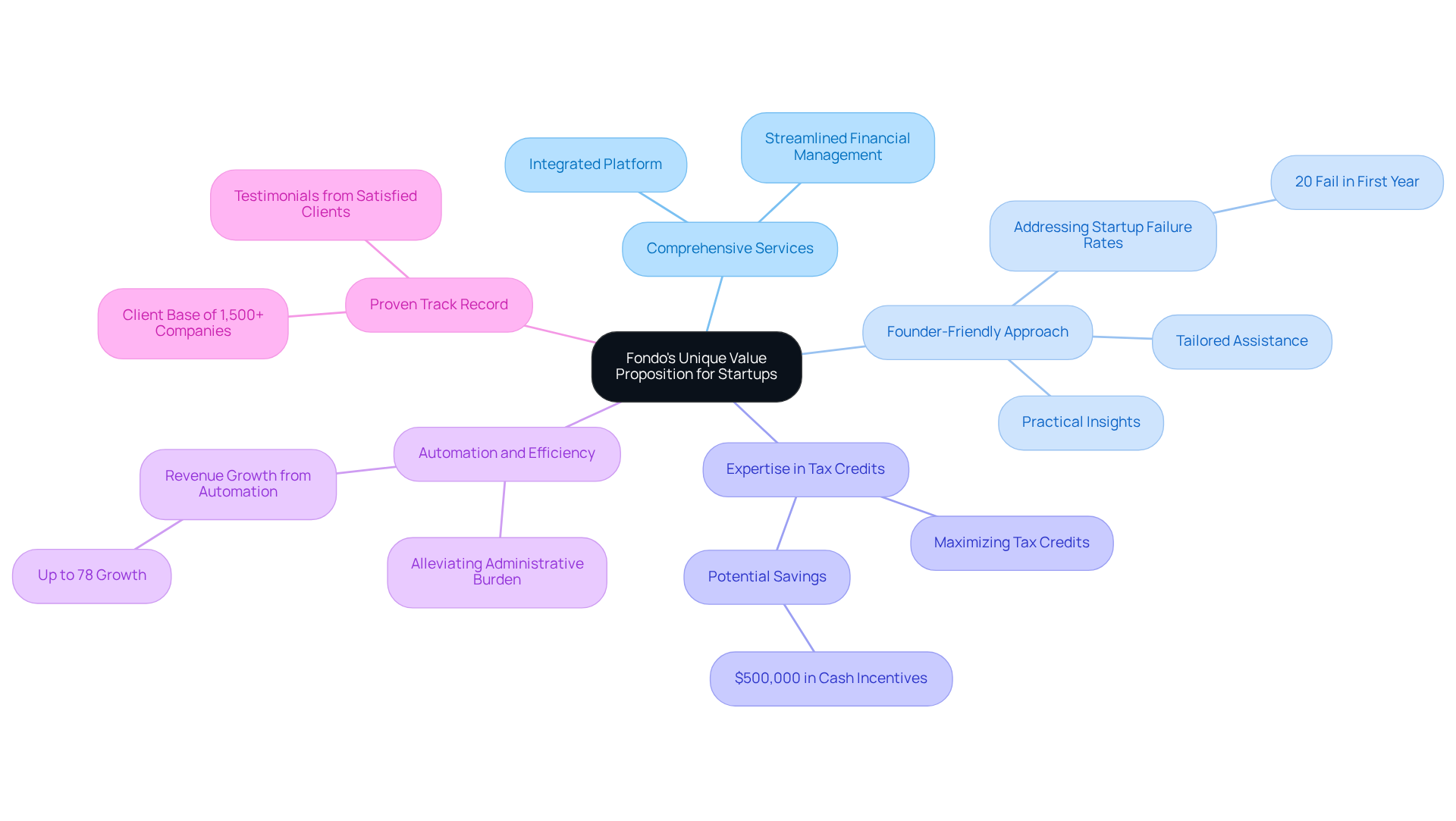 The central node represents Fondo's overall value to startups, while each branch highlights a specific area of support. Follow the branches to explore how Fondo helps entrepreneurs manage their finances effectively. The central node represents Fondo's overall value to startups, while each branch highlights a specific area of support. Follow the branches to explore how Fondo helps entrepreneurs manage their finances effectively.