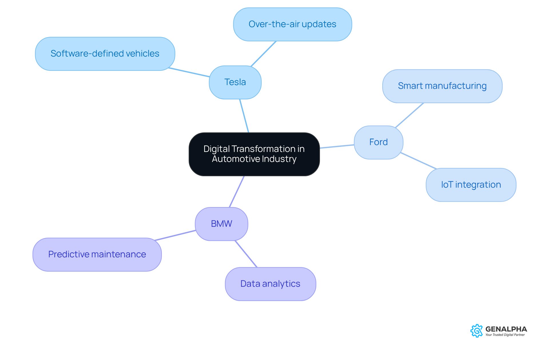This mindmap illustrates how different car manufacturers are embracing digital transformation. Each branch represents a manufacturer and their unique approach to technology, showing how these strategies contribute to efficiency and customer satisfaction. This mindmap illustrates how different car manufacturers are embracing digital transformation. Each branch represents a manufacturer and their unique approach to technology, showing how these strategies contribute to efficiency and customer satisfaction.