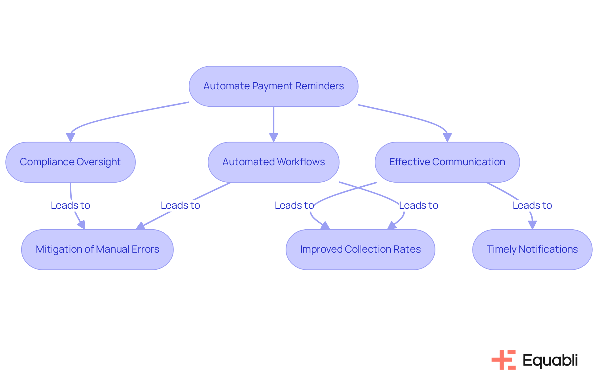 Follow the arrows to see how automating payment reminders leads to better collection rates. Each box represents a feature or outcome, illustrating the steps financial institutions can take to optimize their collection processes.
