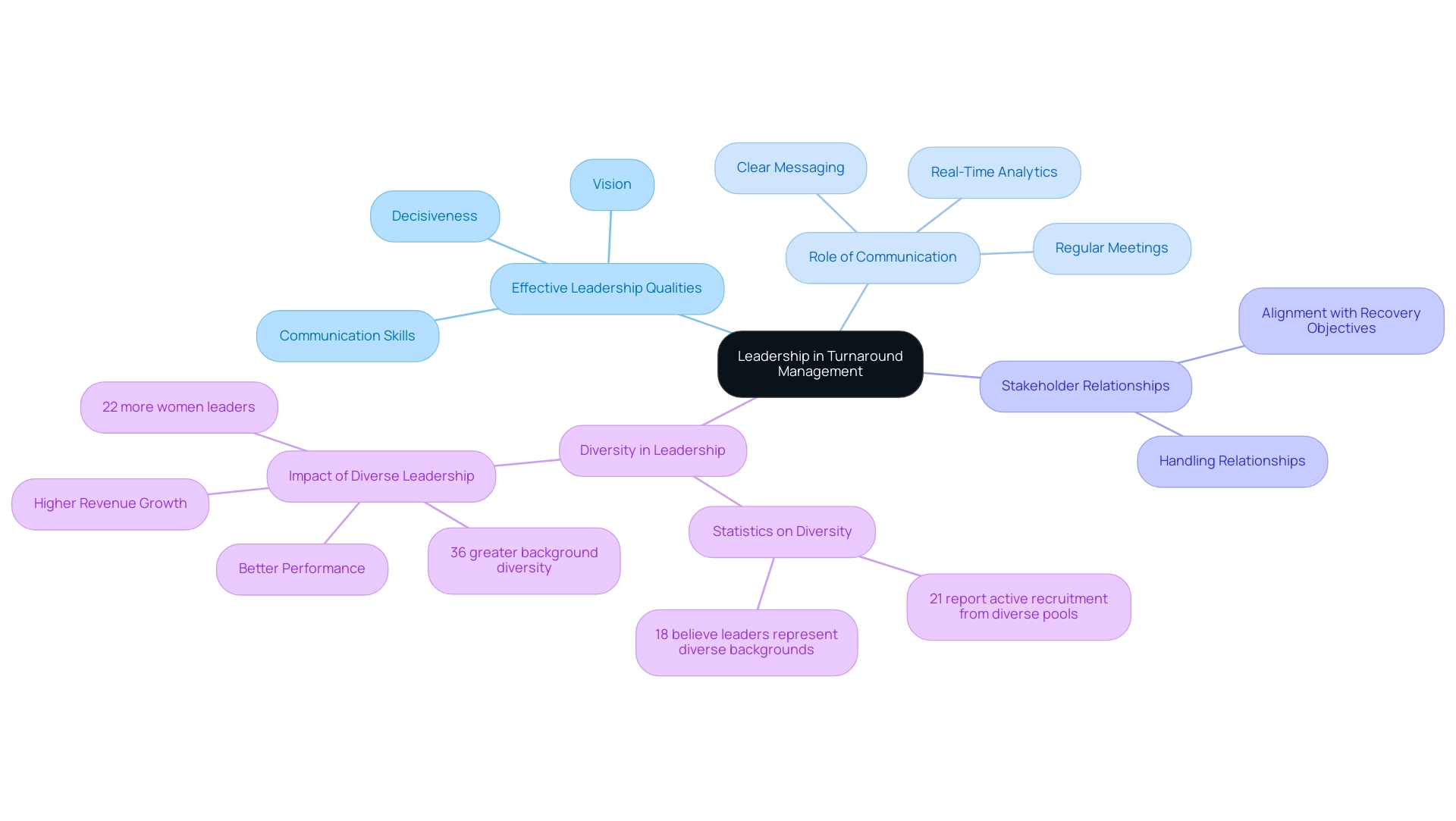 The central node represents leadership in turnarounds; branches show key themes like effective qualities and diversity; colors differentiate these themes.