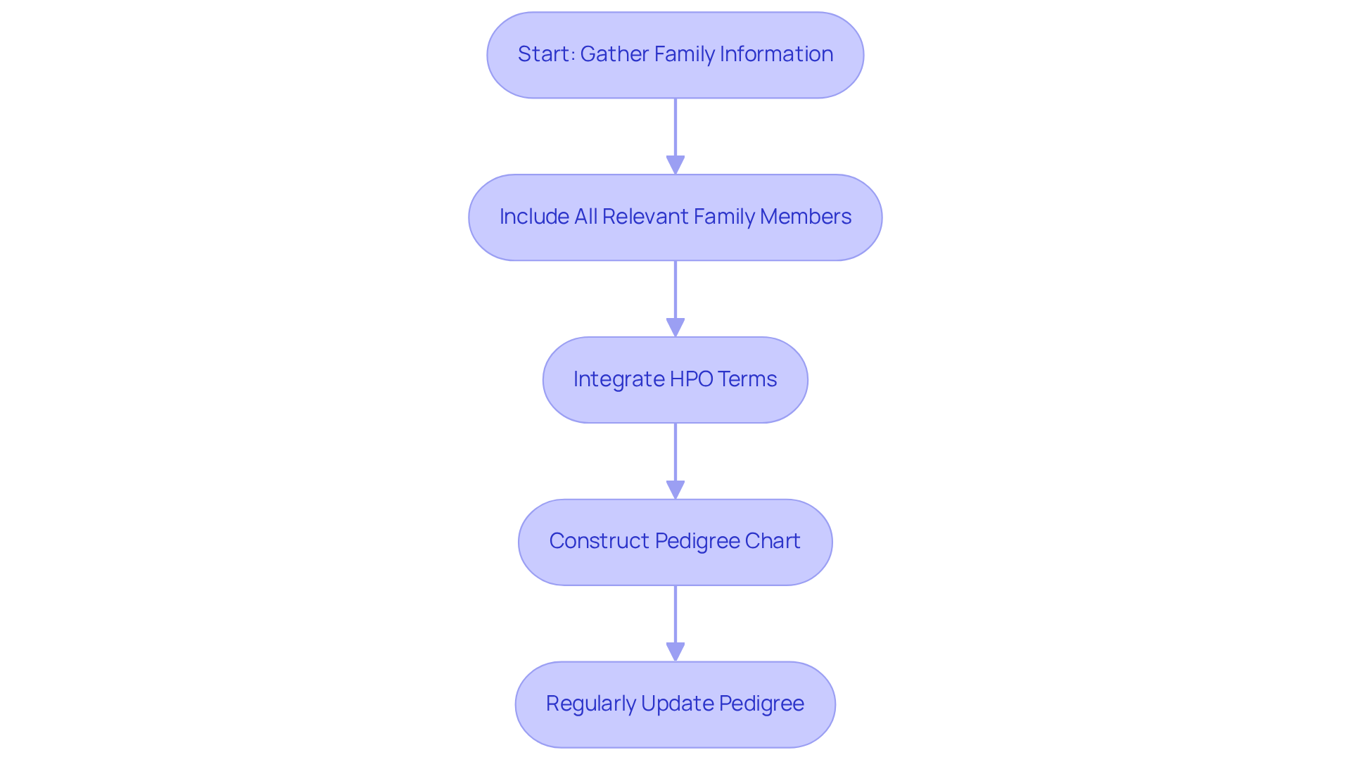 Each box represents a step in the process of creating a pedigree chart. Follow the arrows to see how to gather information, construct the chart, and keep it updated.