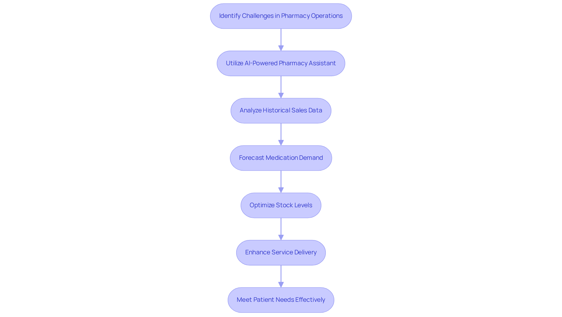 Each box represents a step in the process of using real-time data and AI to improve pharmacy operations. Follow the arrows to see how each step leads to the next, ultimately helping pharmacists meet patient needs more effectively.