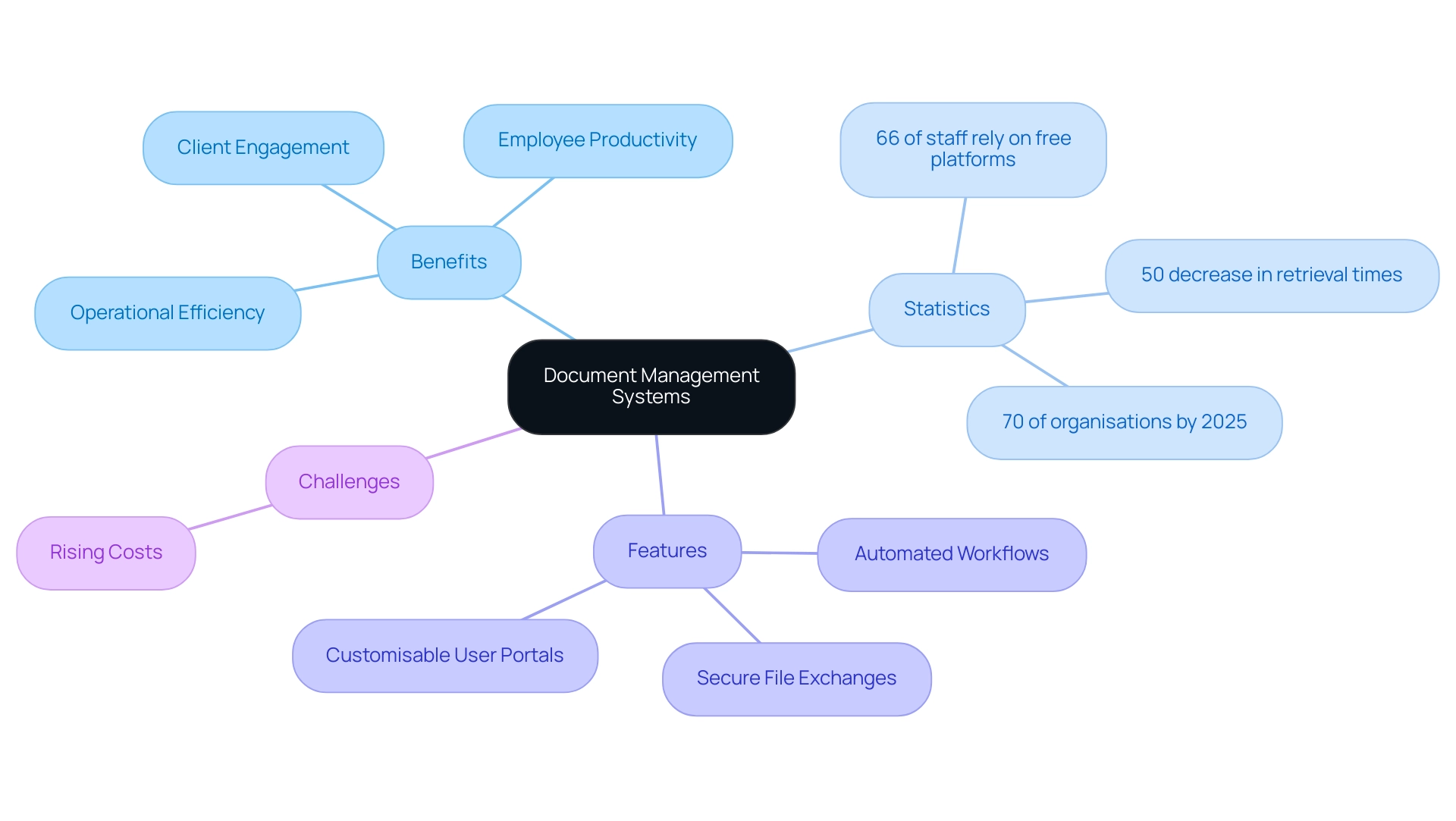 The central node represents Document Management Systems, with branches for Benefits, Statistics, Features, and Challenges, each color-coded for easy identification.