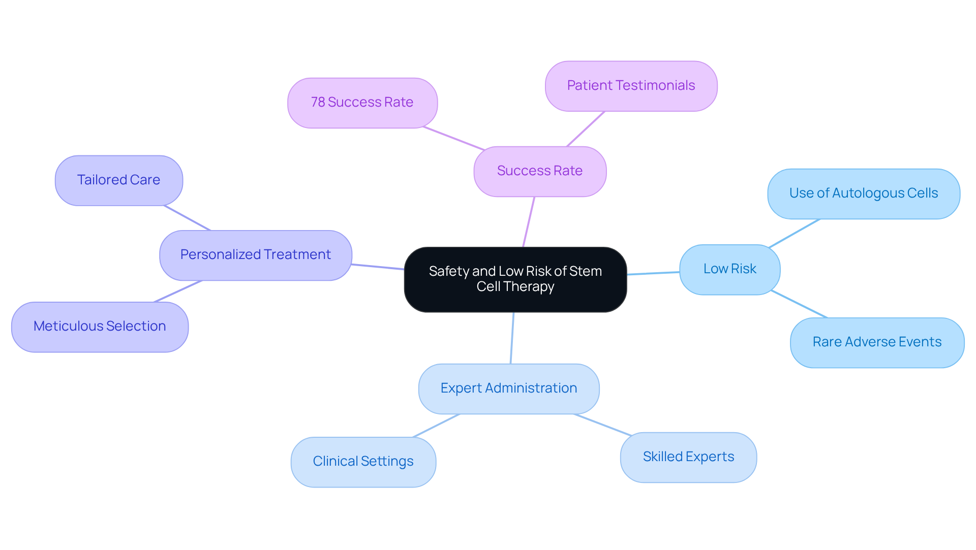 The central node represents the overall theme of safety in stem cell therapy. Each branch explores a different aspect, showing how they contribute to the overall understanding of this treatment's low risk and effectiveness.