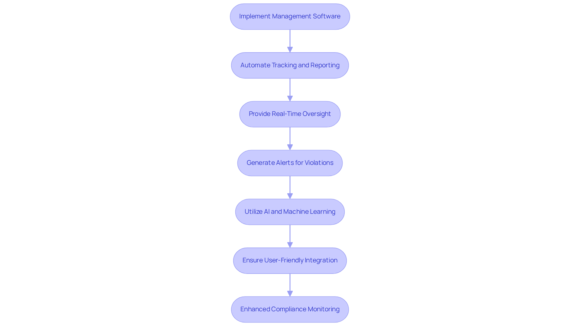 Follow the arrows to see how each step builds on the previous one, leading to improved compliance monitoring through technology.