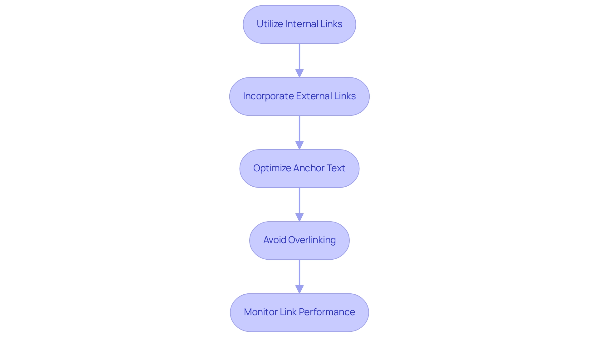 Each box represents a specific strategy for linking, and the arrows indicate the flow of steps to enhance SEO authority. Each box represents a specific strategy for linking, and the arrows indicate the flow of steps to enhance SEO authority.