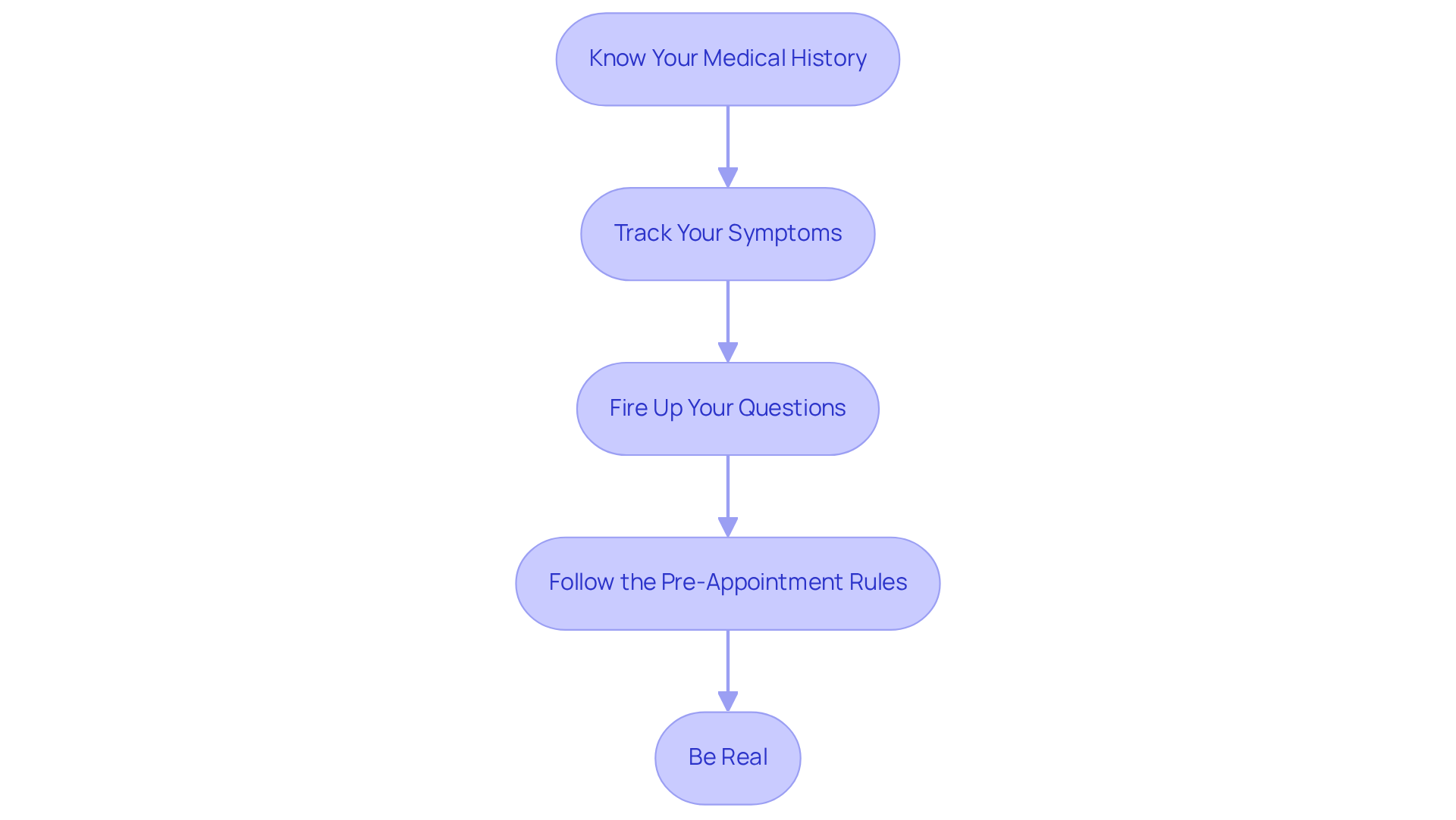 Each box shows a step to take before your consultation. Follow the arrows to see the order in which you should prepare - starting from knowing your medical history to being honest with your specialist.