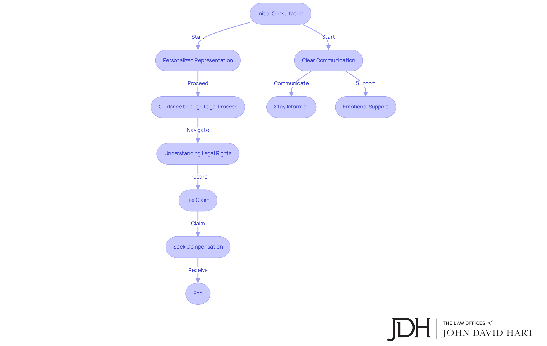This flowchart outlines the journey families can expect when seeking legal support. Each step represents a part of the process, showing how the law office assists clients through their challenges. This flowchart outlines the journey families can expect when seeking legal support. Each step represents a part of the process, showing how the law office assists clients through their challenges.