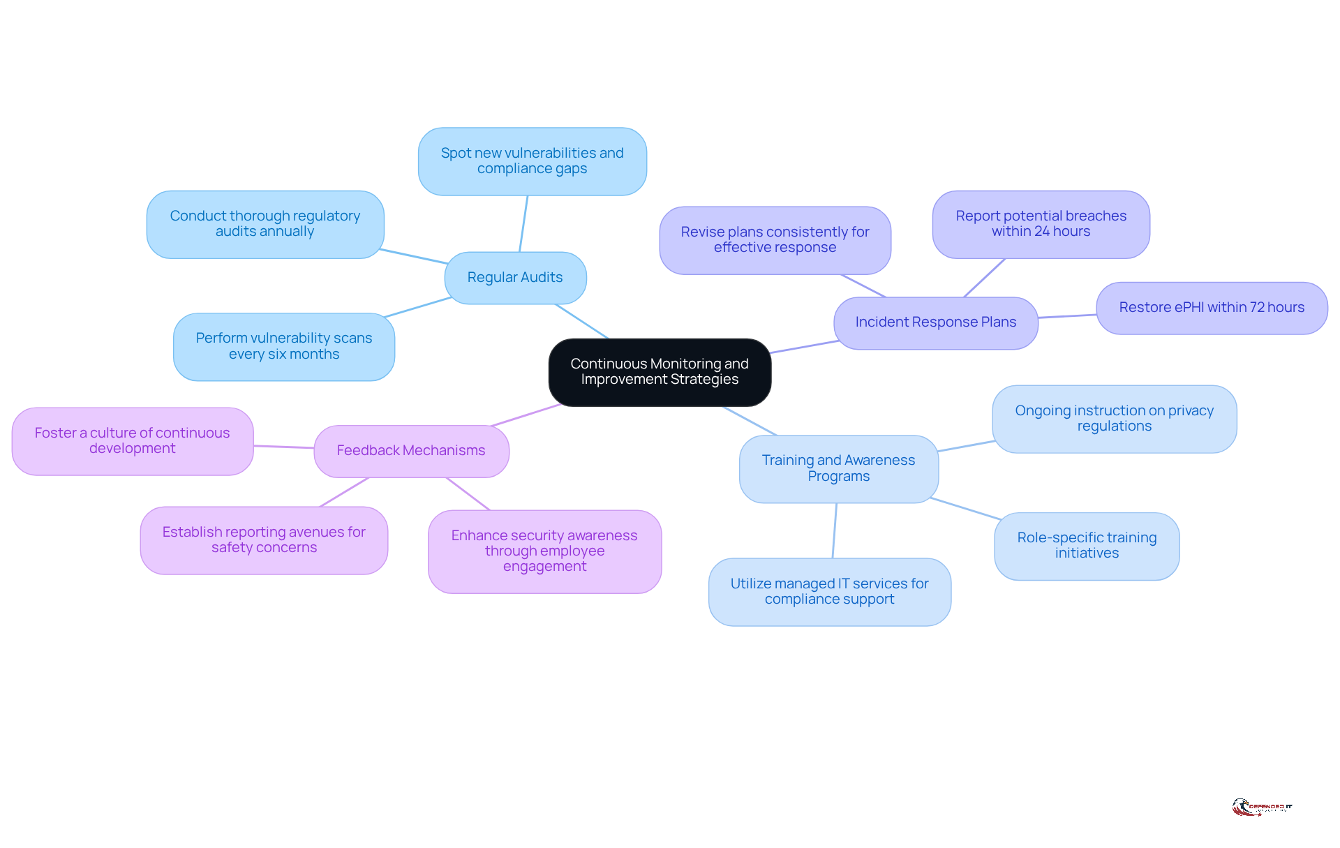 This mindmap starts with the main idea in the center and branches out into four key strategies. Each branch represents a strategy that organizations can adopt to improve their cybersecurity practices. The sub-branches provide more details about each strategy, showing how they contribute to the overall goal of compliance and security. This mindmap starts with the main idea in the center and branches out into four key strategies. Each branch represents a strategy that organizations can adopt to improve their cybersecurity practices. The sub-branches provide more details about each strategy, showing how they contribute to the overall goal of compliance and security.