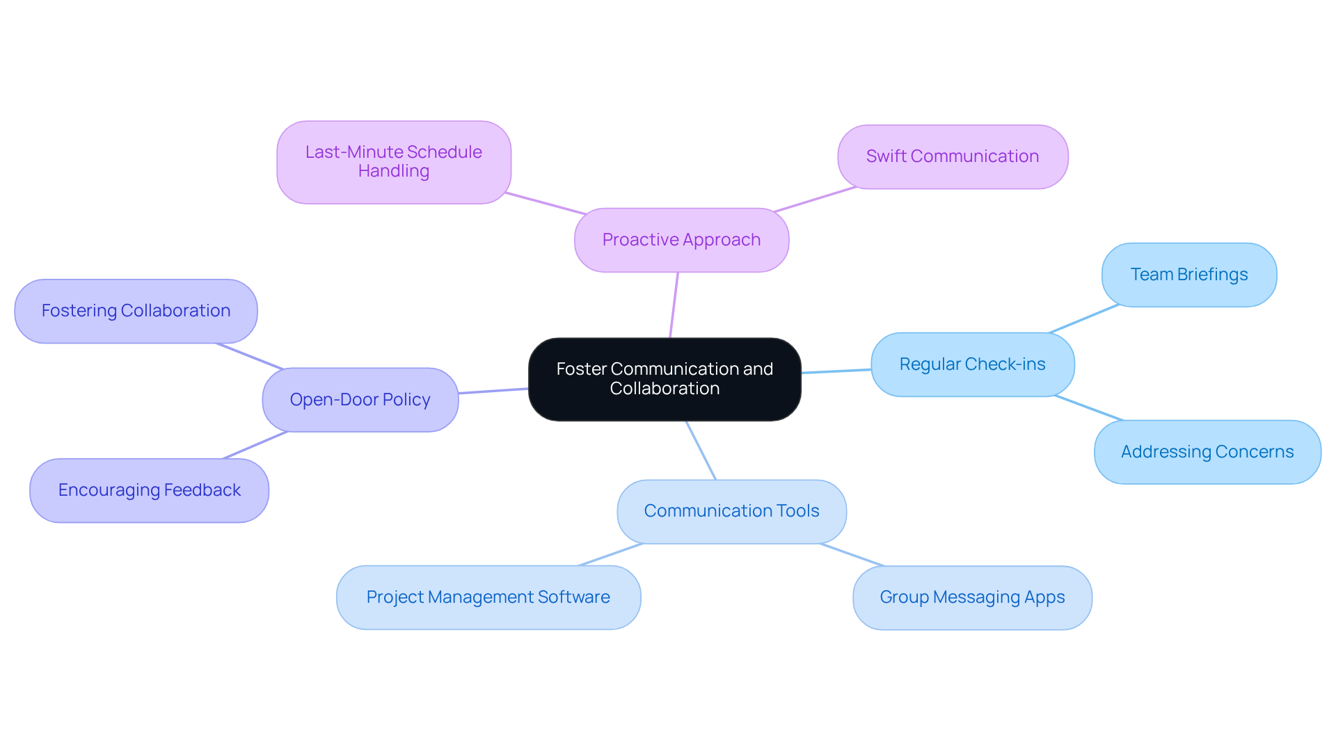 The center represents the main goal of fostering communication and collaboration. Each branch shows different strategies or tools that support this goal, with examples illustrating how they work in practice.