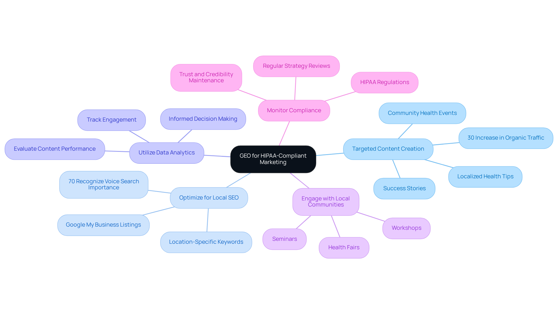 The center represents the main focus on GEO for marketing, and each branch shows a different strategy. Follow the branches to see specific actions and examples that can help enhance your marketing efforts.