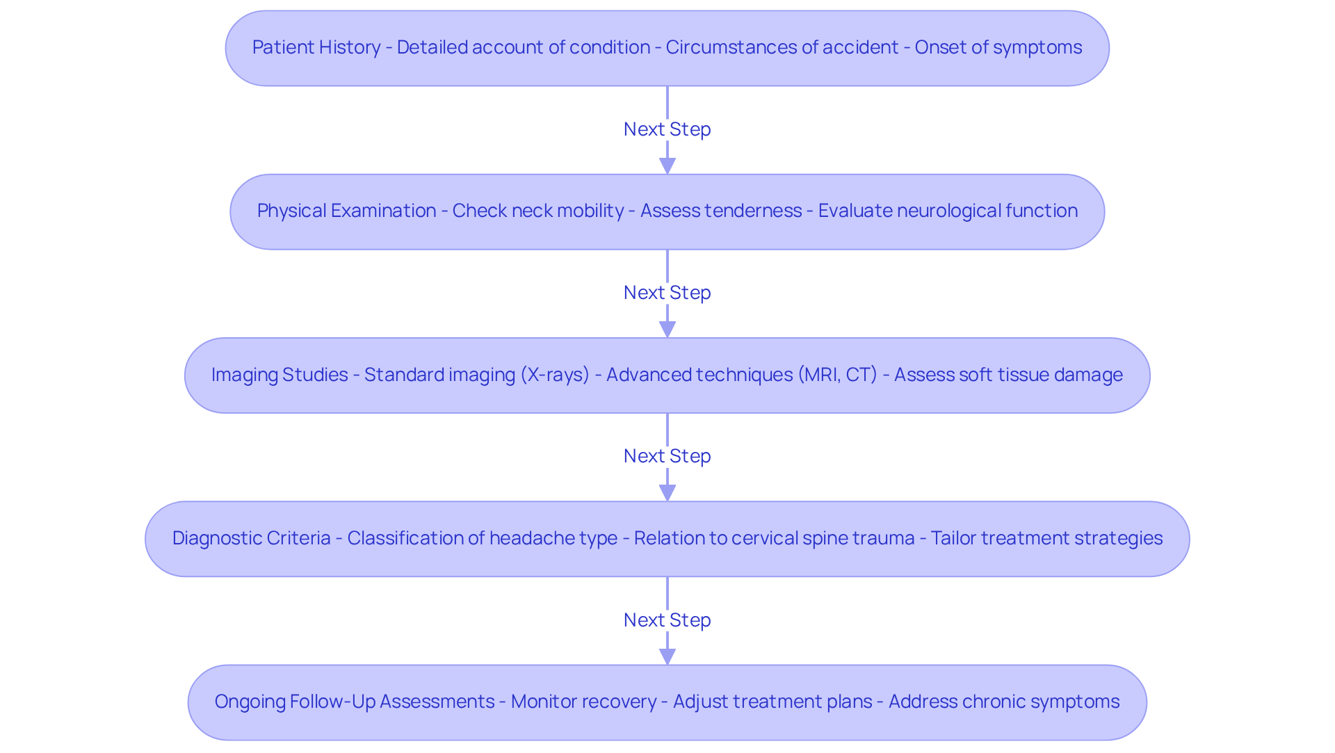 This flowchart outlines the steps involved in diagnosing whiplash headaches. Start at the top with 'Patient History' and follow the arrows down to see how each step connects to the next, leading to a comprehensive understanding of your condition. This flowchart outlines the steps involved in diagnosing whiplash headaches. Start at the top with 'Patient History' and follow the arrows down to see how each step connects to the next, leading to a comprehensive understanding of your condition.