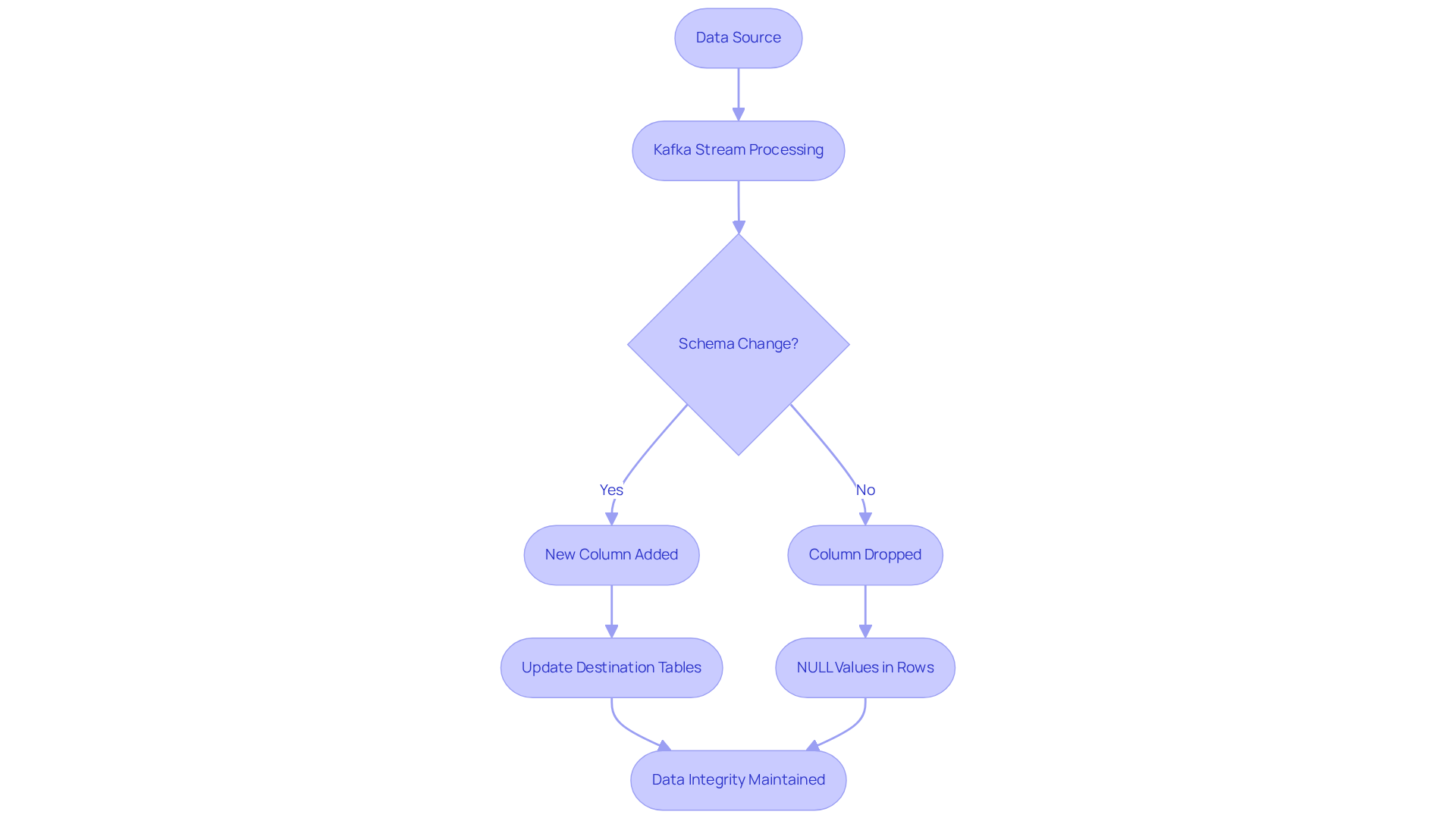 This flowchart illustrates how data flows from PostgreSQL to Kafka and how changes are handled. Follow the arrows to see how new columns are added and how dropped columns affect data integrity.