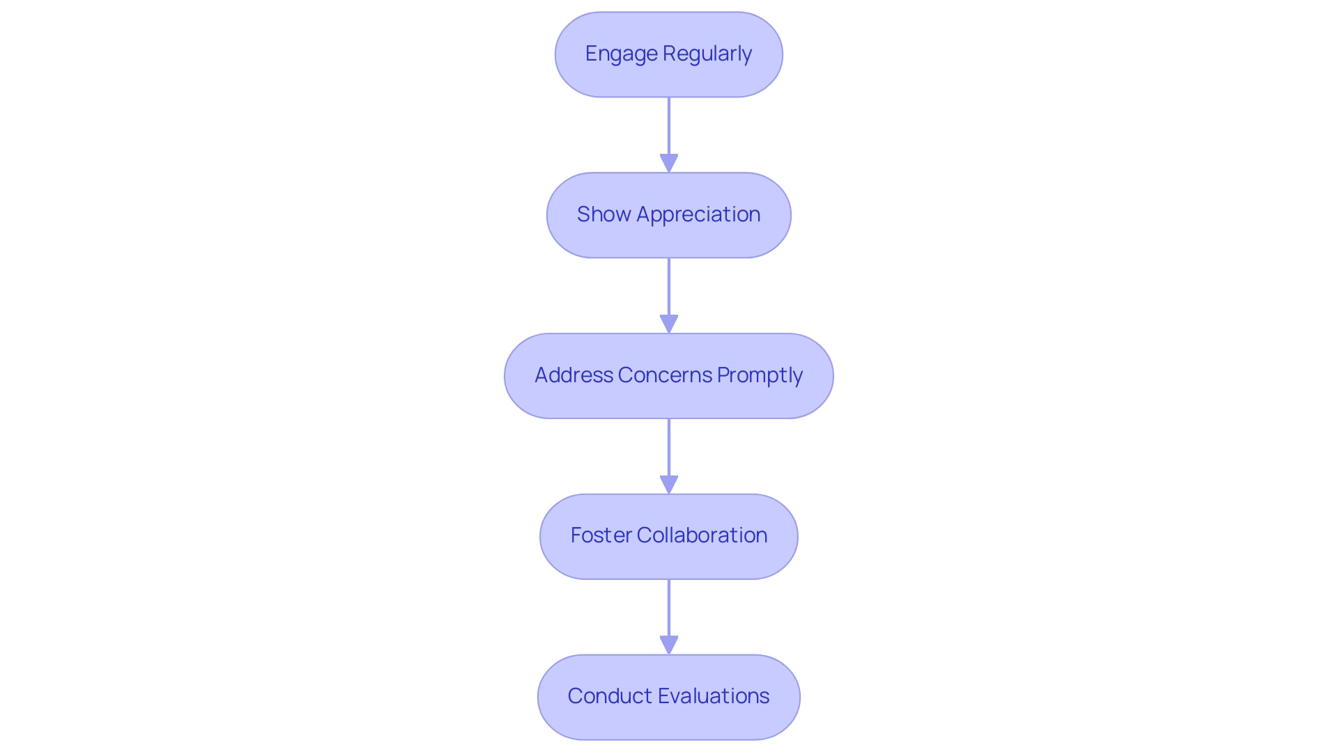 Each box represents a distinct step in the stakeholder management process, and the arrows indicate the progression from one action to the next.