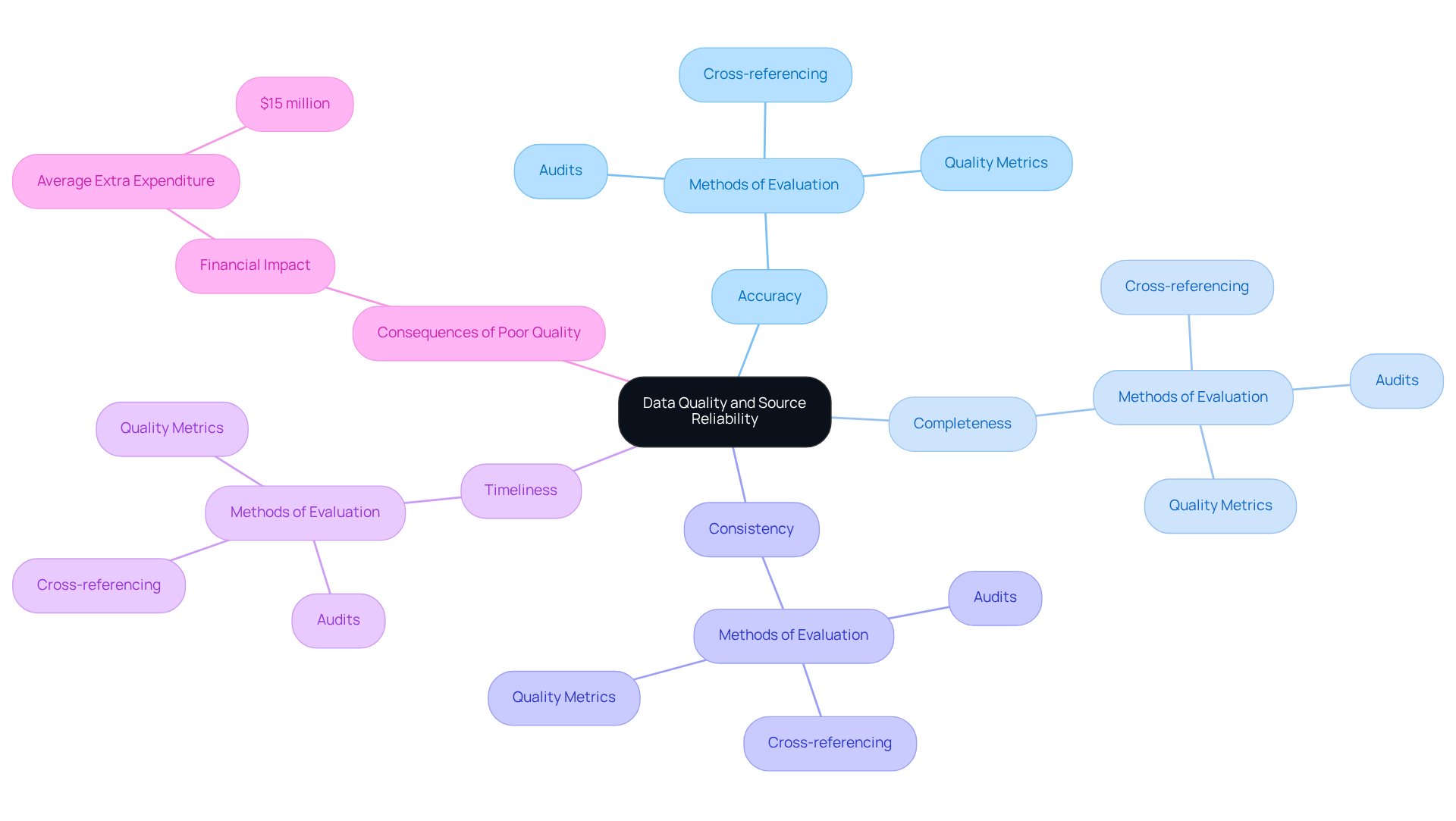 The central node represents the main topic, while the branches show the key dimensions and methods for evaluating data quality. Each sub-branch provides more detail, illustrating how these elements connect to the overall theme of reliable information.