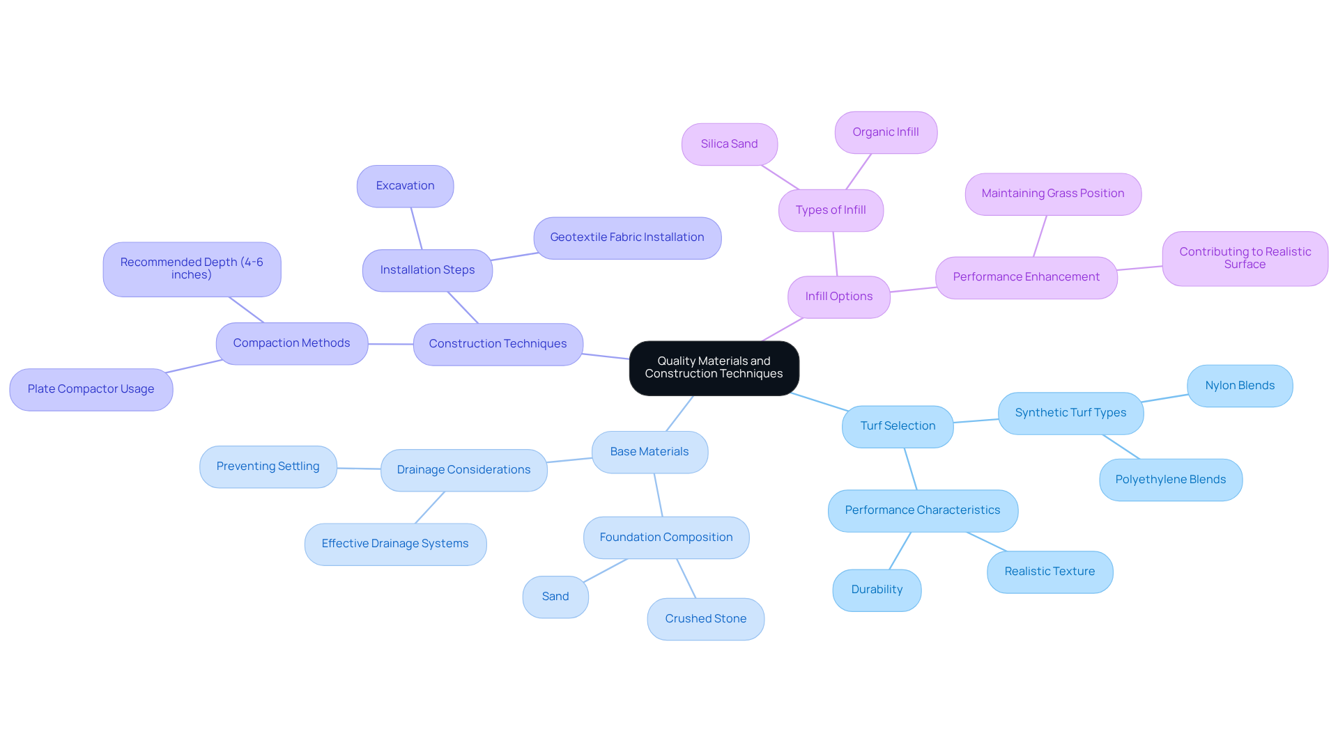 The center represents the main focus on quality materials and techniques. Each branch shows a key area of consideration, with further details on what to choose or do for optimal results.