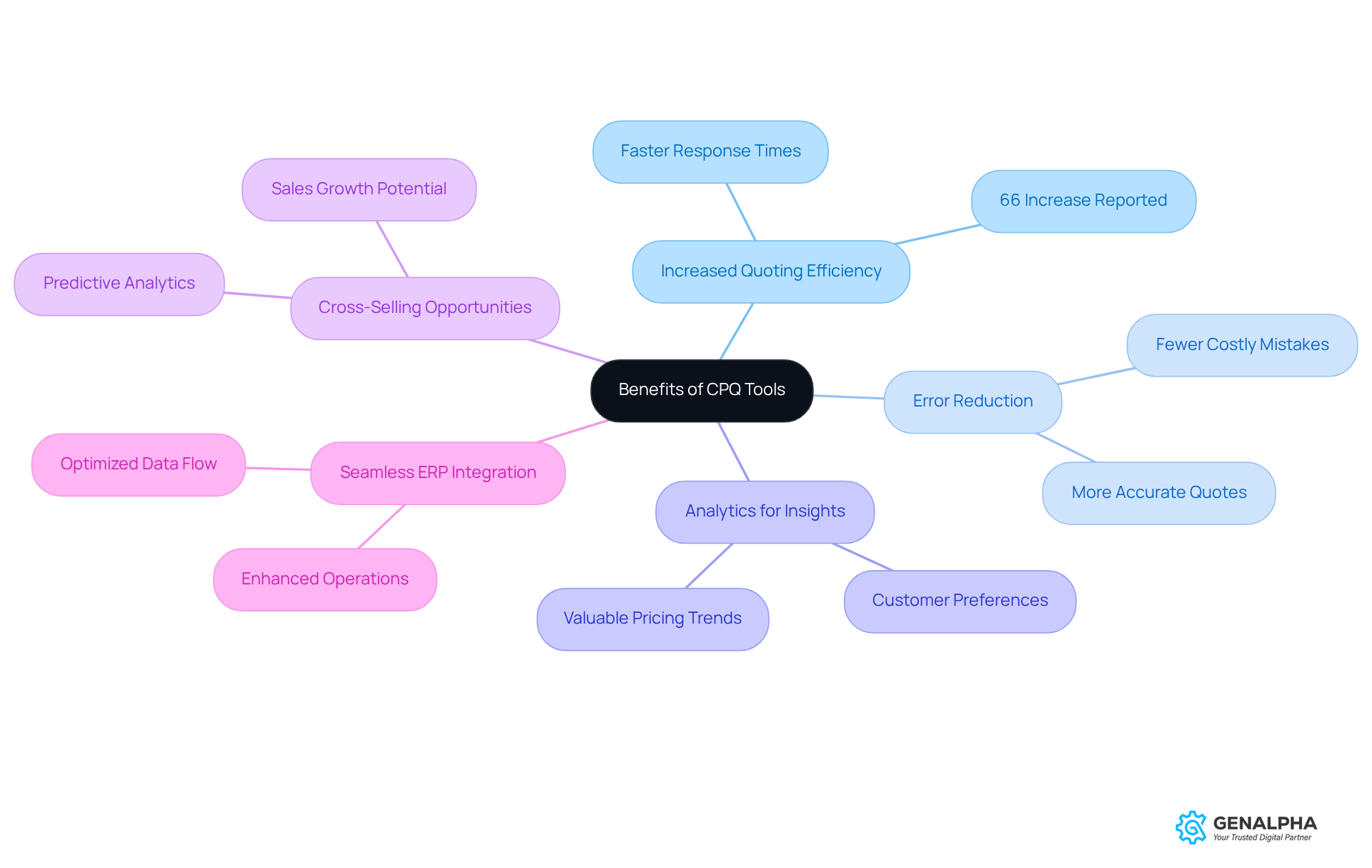 The central node represents CPQ tools, and each branch shows a specific benefit. The sub-branches provide more details about how each benefit contributes to efficiency and success.