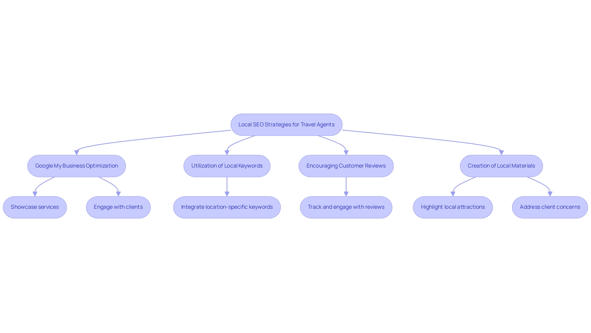 Each box represents a key strategy, with arrows indicating the flow of practices. Green boxes focus on optimization, while blue boxes emphasize client engagement.