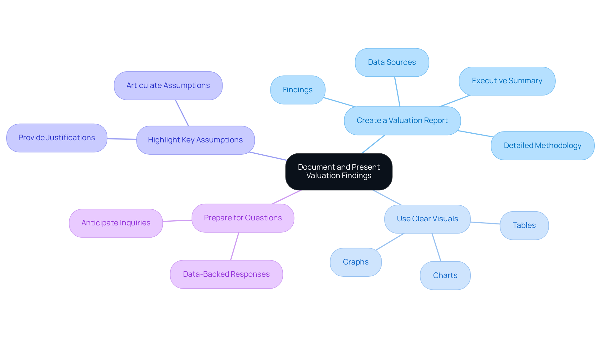 This mindmap shows the main topic in the center and branches out to key guidelines. Each branch represents a guideline for documenting valuation findings, making it easy to see how they connect and support the overall goal of clarity and credibility. This mindmap shows the main topic in the center and branches out to key guidelines. Each branch represents a guideline for documenting valuation findings, making it easy to see how they connect and support the overall goal of clarity and credibility.