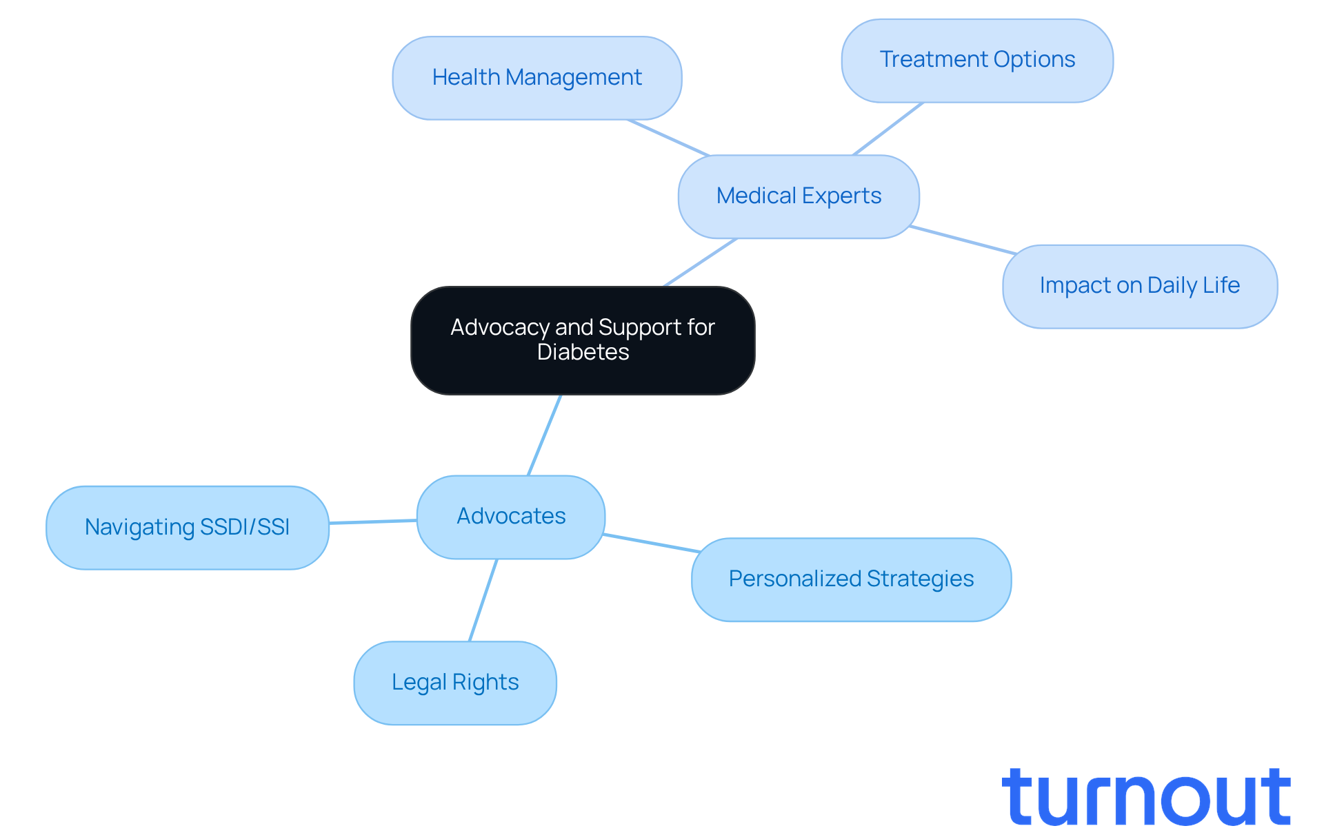 The central node represents the overall theme of advocacy and support. The branches show the two main perspectives, with further details on their specific roles and contributions. This helps visualize how both advocates and medical professionals work together to support individuals with diabetes.