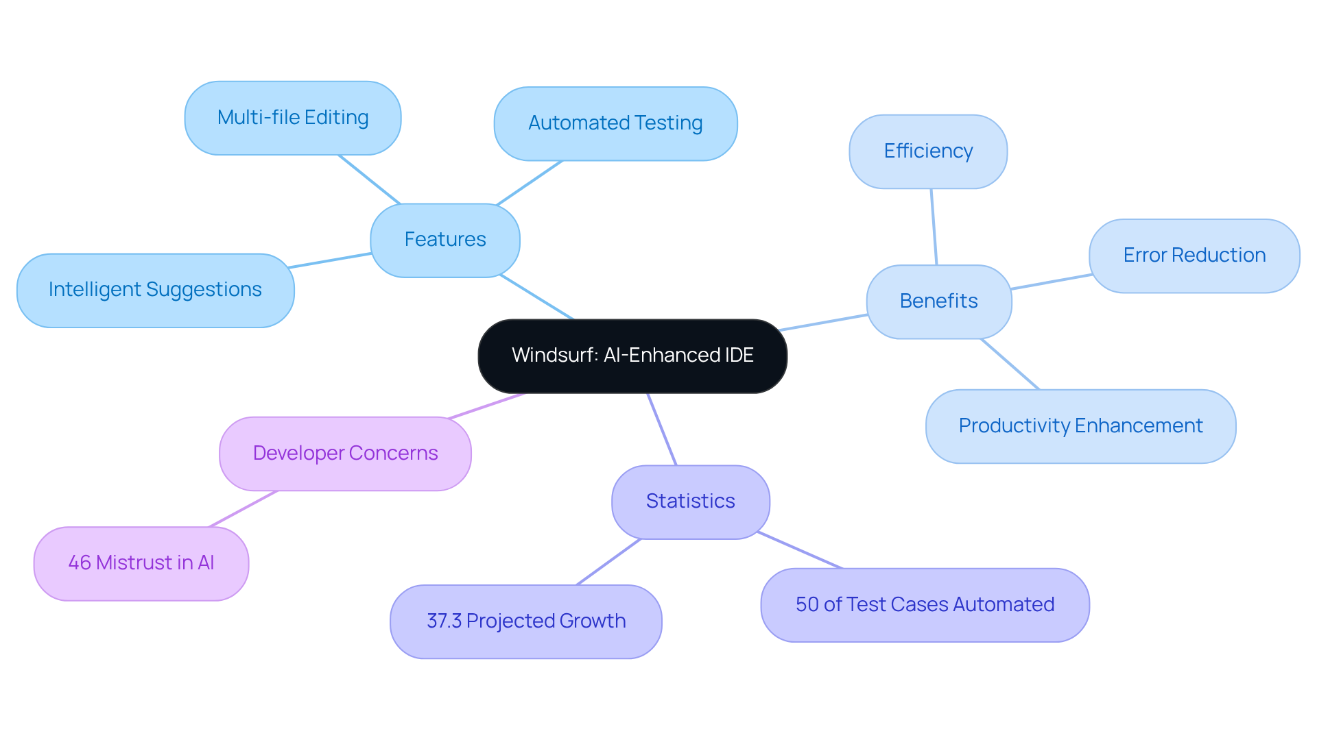 The central node represents Windsurf, while branches show its features, benefits, and statistics. Each color-coded branch helps you quickly identify different aspects of the IDE and how they contribute to the overall coding experience.