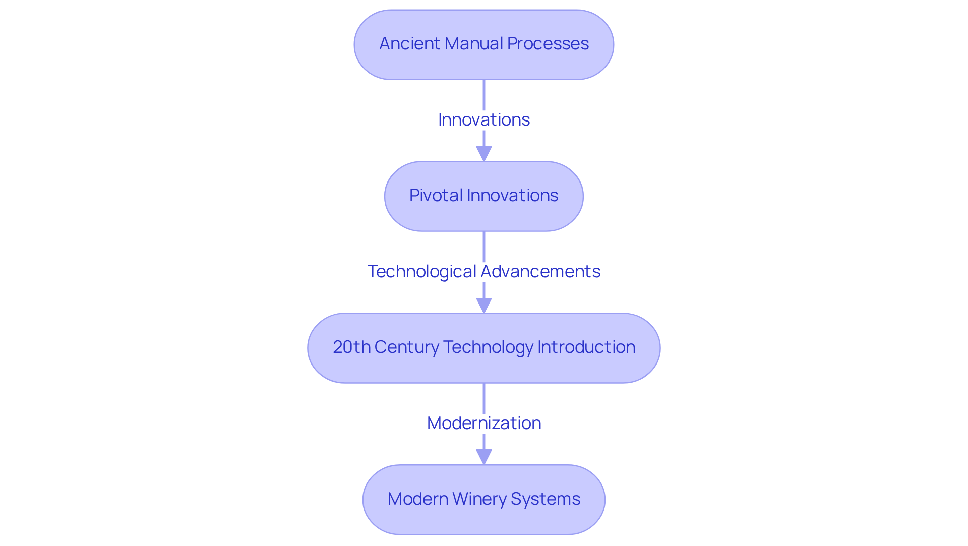 Follow the arrows to see how winemaking has transformed from ancient methods to modern technologies. Each stage shows a key development that has shaped the industry.