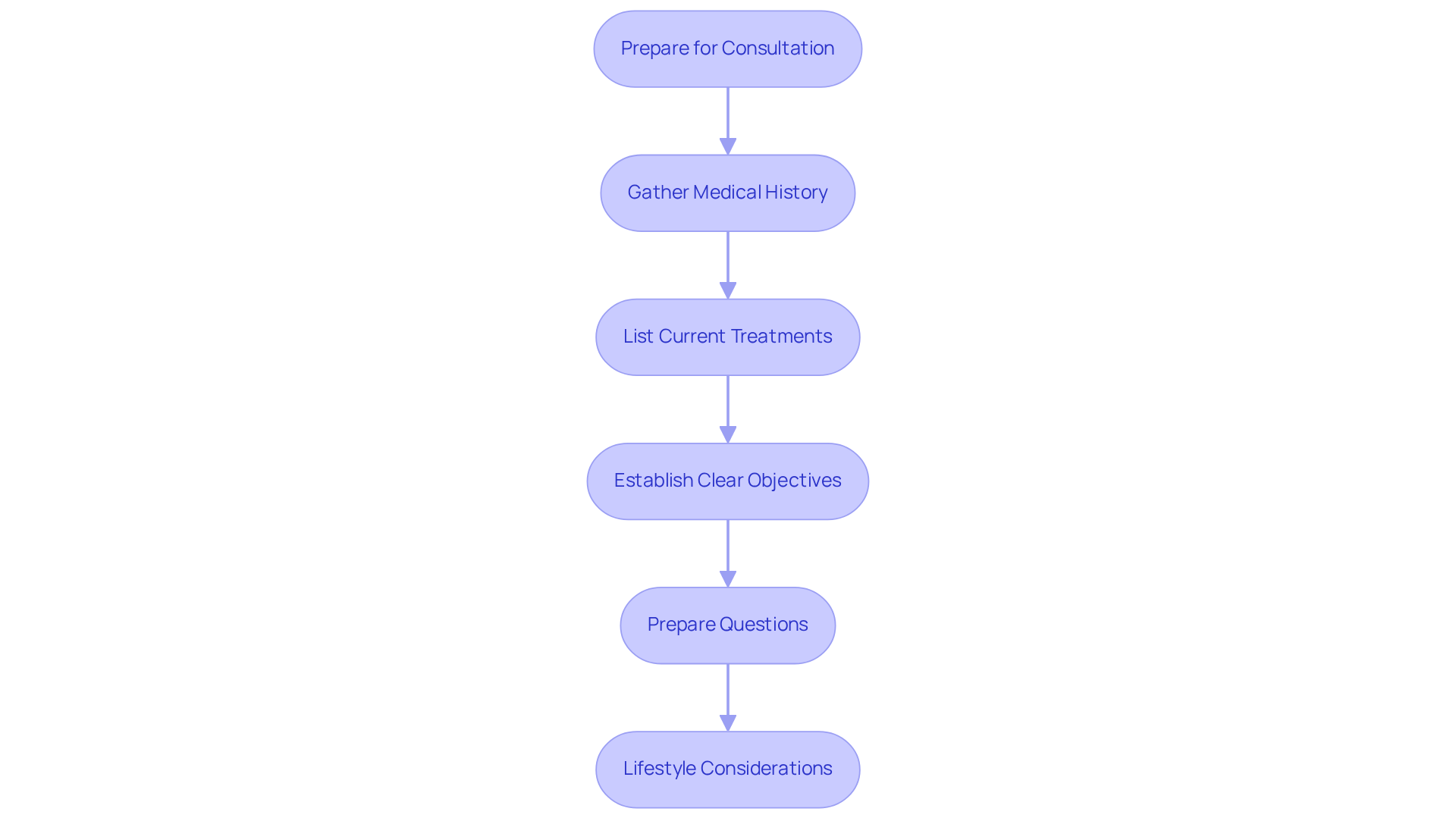 This flowchart guides you through the steps to prepare for your consultation. Start at the top and follow the arrows down to see what you need to do before your visit. Each box represents a key action to take, helping you feel ready and informed.
