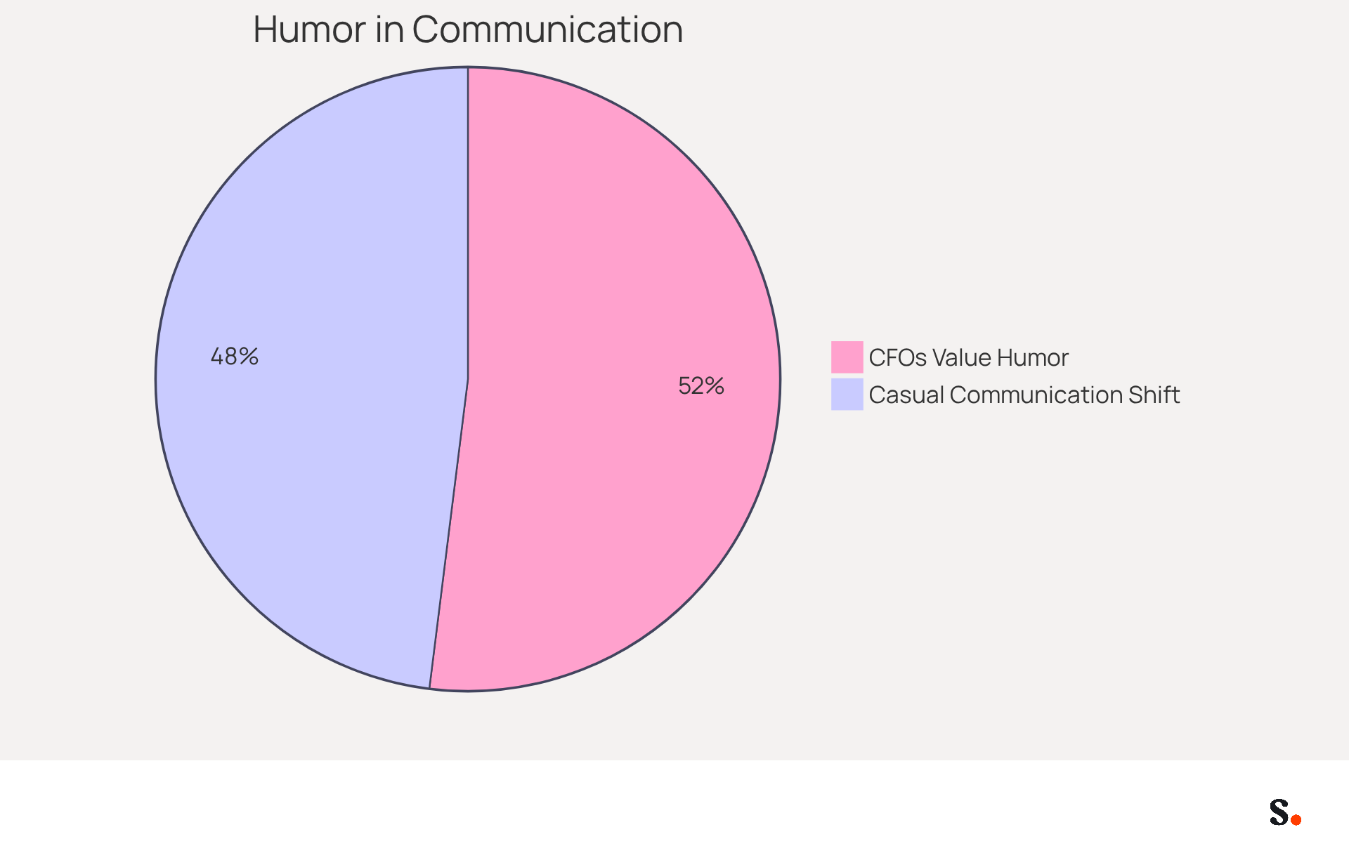 This chart shows how many CFOs believe humor is important for company culture and how many people are moving towards a more casual way of communicating. The bigger the slice, the more people agree with that statement! This chart shows how many CFOs believe humor is important for company culture and how many people are moving towards a more casual way of communicating. The bigger the slice, the more people agree with that statement!