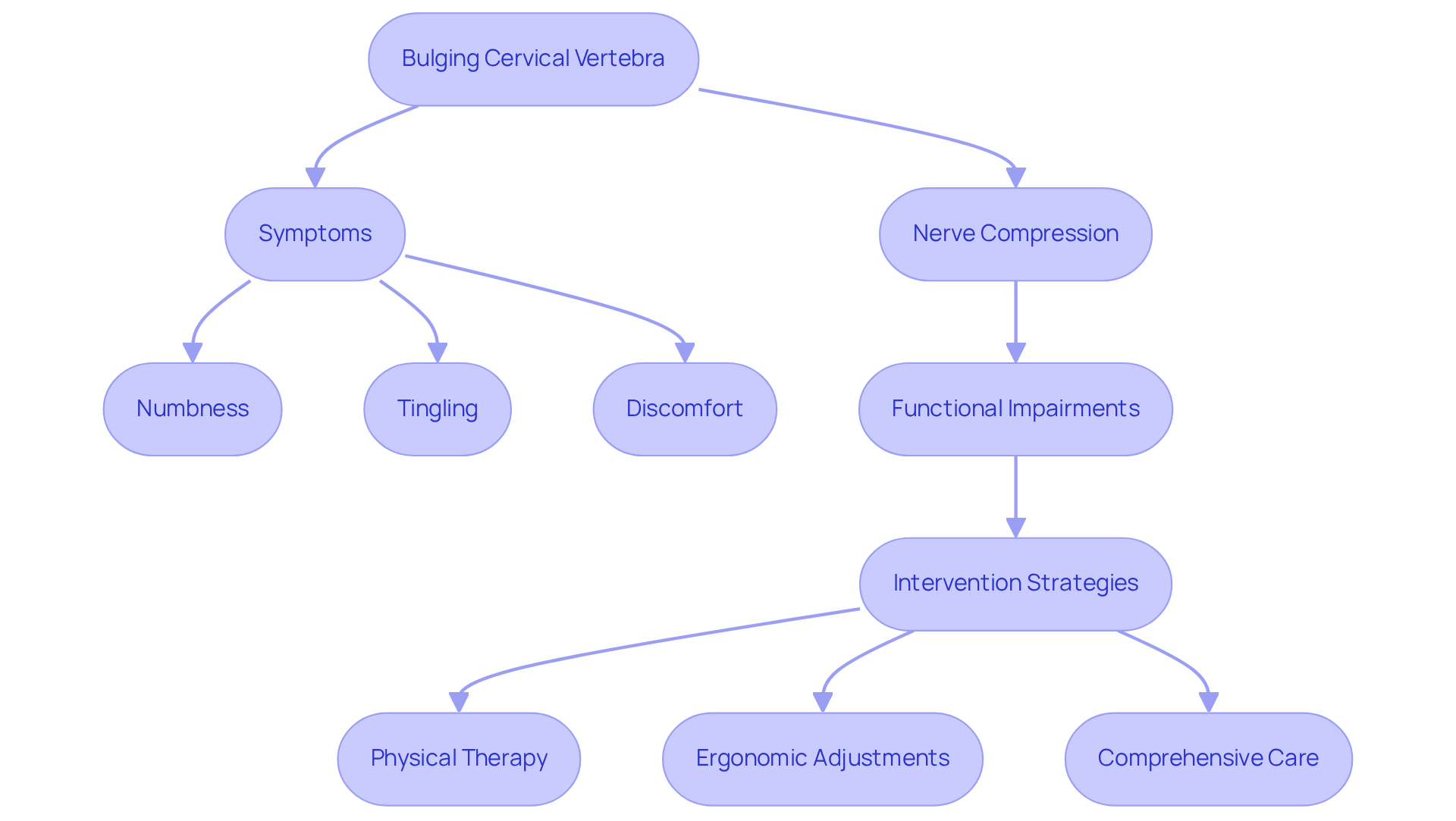 This flowchart illustrates how a bulging cervical vertebra can lead to nerve compression, resulting in symptoms like numbness and tingling. It also shows the importance of intervention strategies to alleviate discomfort and restore function. This flowchart illustrates how a bulging cervical vertebra can lead to nerve compression, resulting in symptoms like numbness and tingling. It also shows the importance of intervention strategies to alleviate discomfort and restore function.