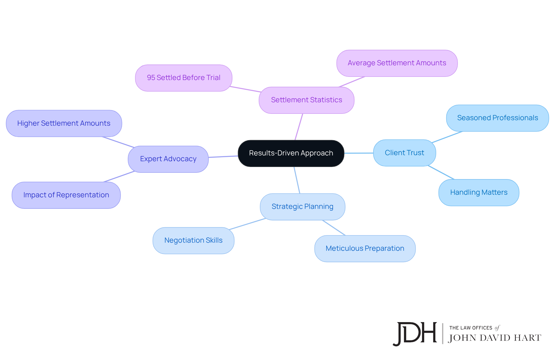 This mindmap illustrates how various factors contribute to achieving the best outcomes for clients. Each branch represents a key aspect of the approach, while sub-branches provide specific details that enhance understanding. This mindmap illustrates how various factors contribute to achieving the best outcomes for clients. Each branch represents a key aspect of the approach, while sub-branches provide specific details that enhance understanding.