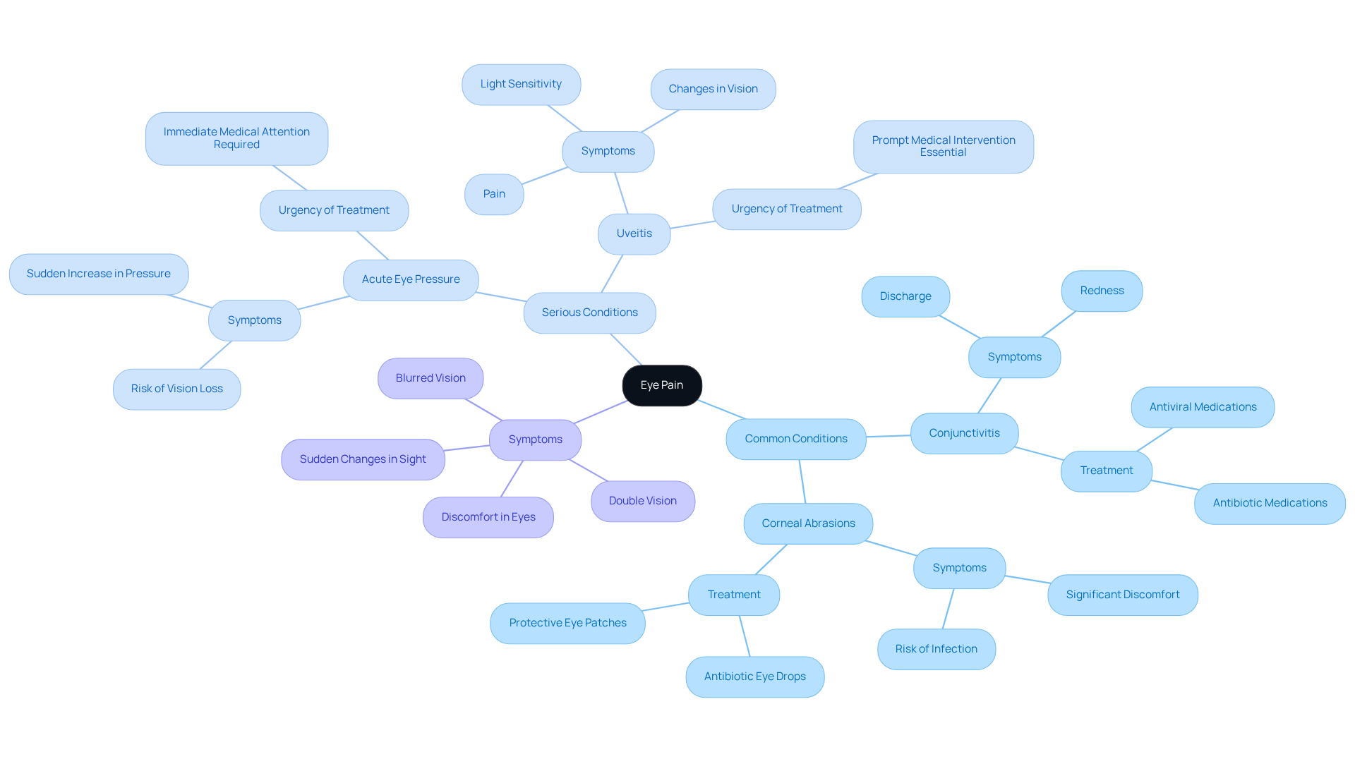 The central node represents the main topic of eye pain, while the branches show different medical conditions and their treatments. Each color-coded branch helps you quickly identify the type of condition and its associated details.