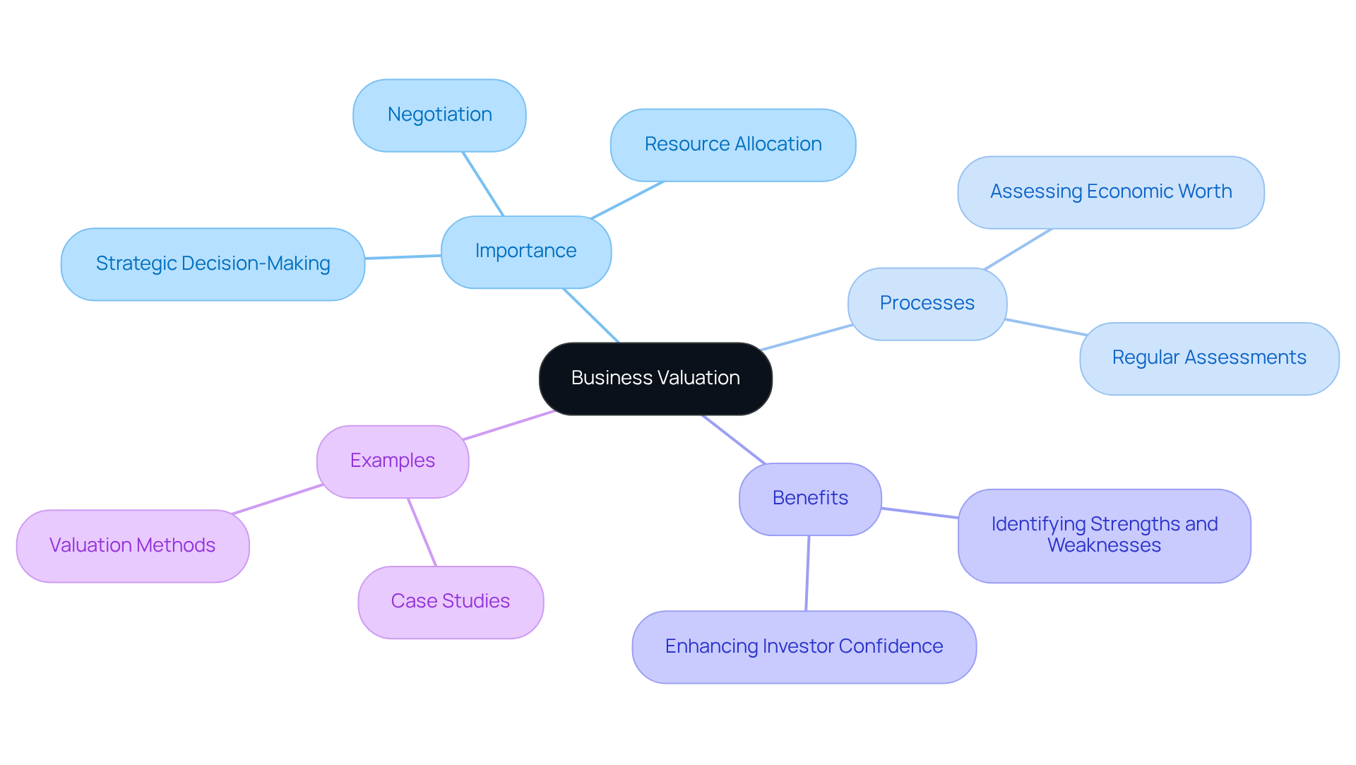 This mindmap illustrates the key aspects of business valuation. Start at the center with the main idea, then explore how it connects to its importance, processes, benefits, and real-world examples. Each branch represents a different facet of valuation, helping you see the bigger picture and how these elements work together.