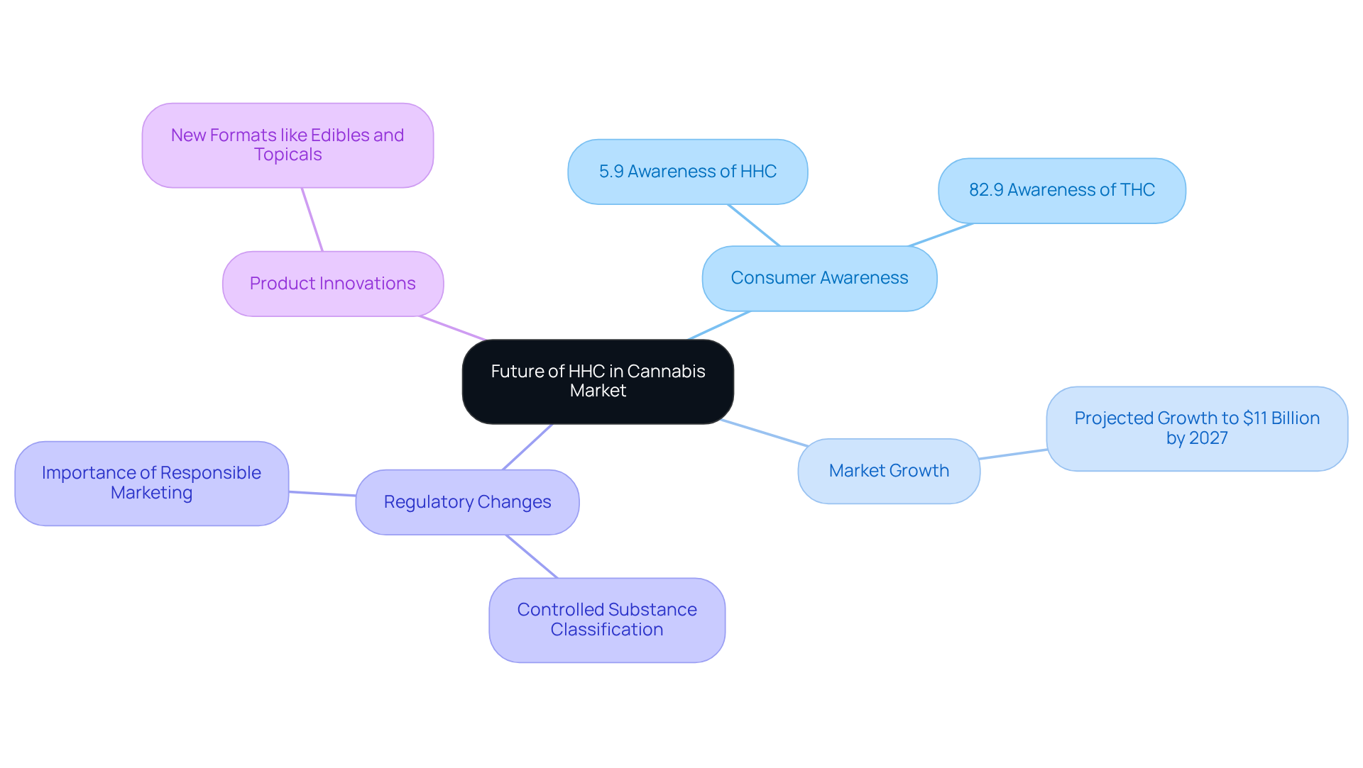 This mindmap shows the future of HHC in the cannabis market. Each branch represents a key theme, and the sub-nodes provide specific details. Follow the branches to explore how awareness, market growth, regulations, and product innovations are interconnected. This mindmap shows the future of HHC in the cannabis market. Each branch represents a key theme, and the sub-nodes provide specific details. Follow the branches to explore how awareness, market growth, regulations, and product innovations are interconnected.