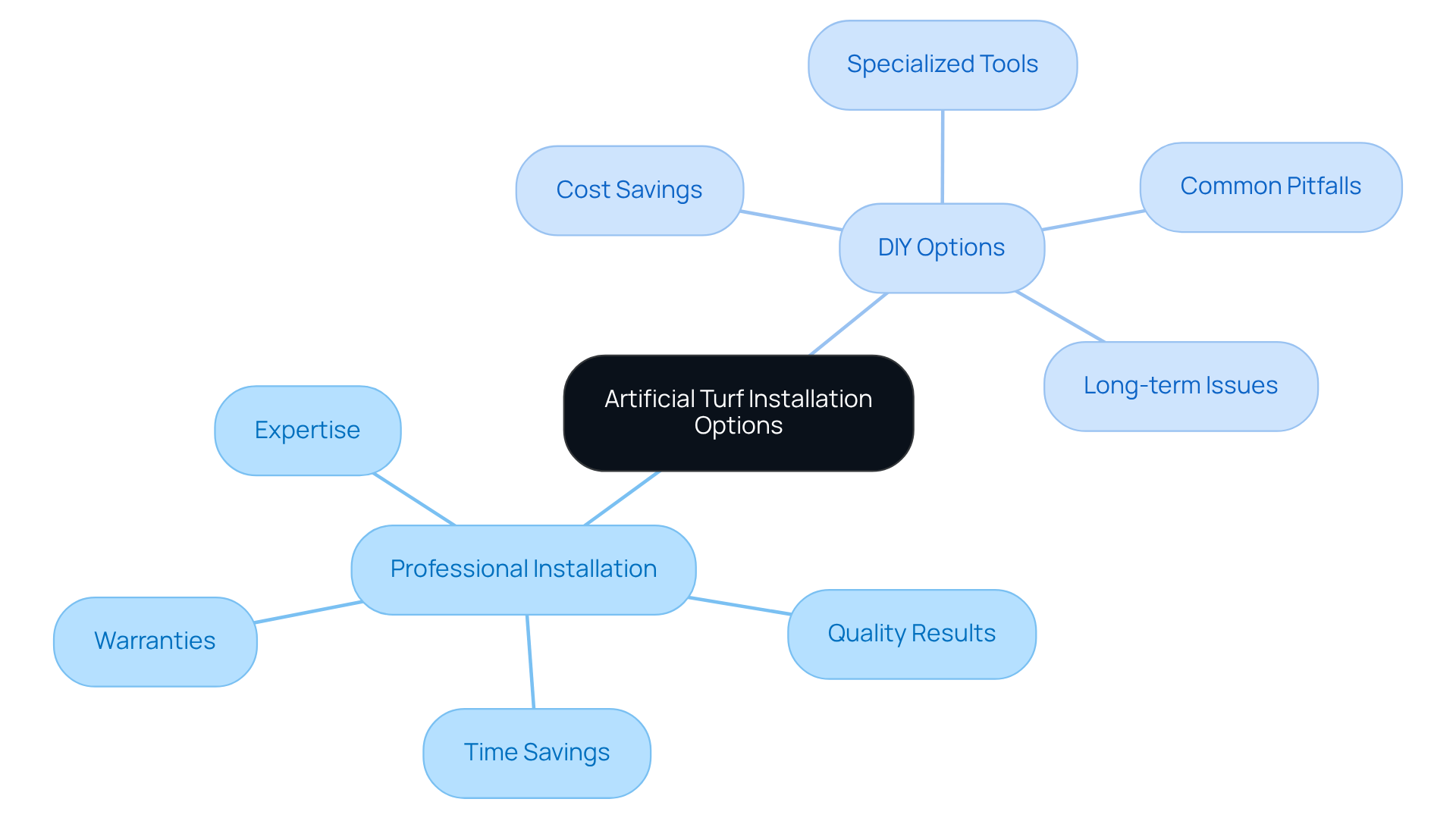 The central node represents the main decision point. Each branch shows a different option, with sub-branches detailing the pros and cons. This helps you weigh your choices visually.