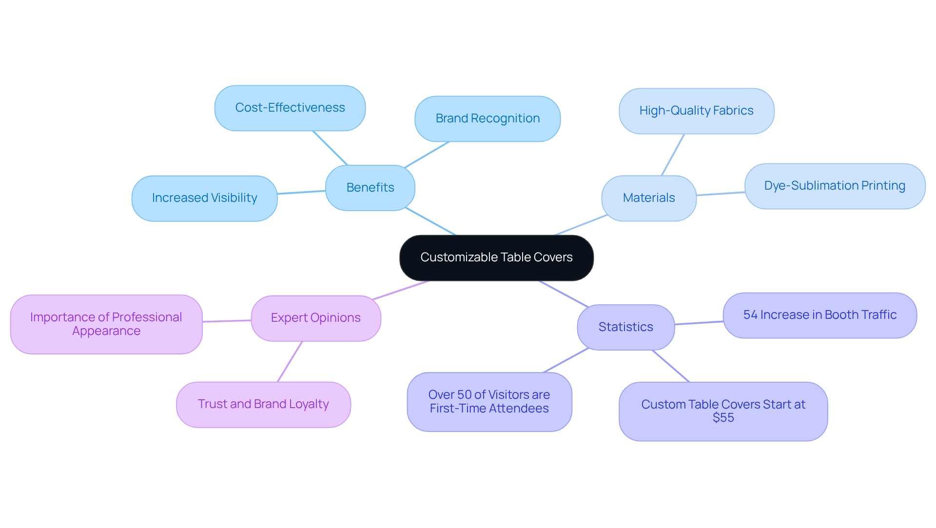 The center represents the main topic of customizable table covers. Each branch shows related ideas and benefits, helping you see how they connect and contribute to enhancing brand visibility at events.