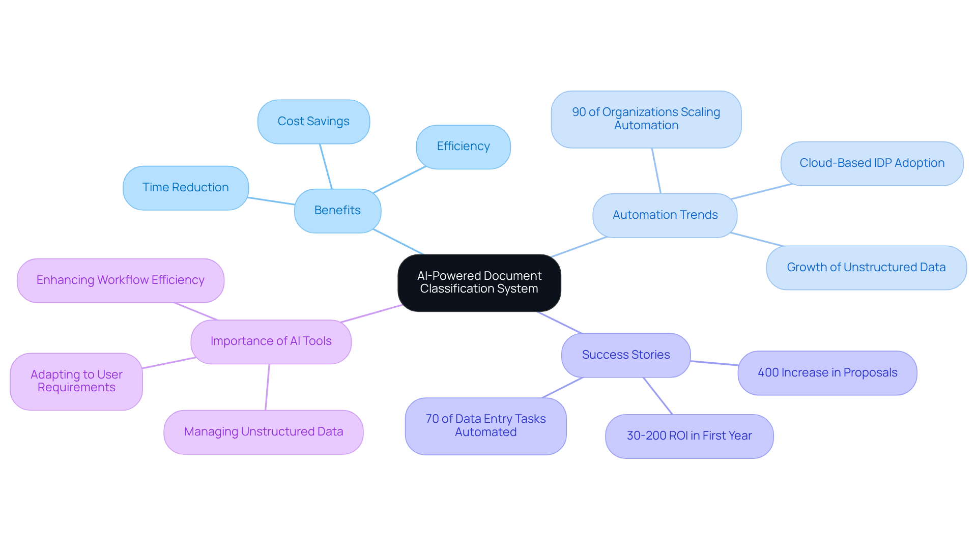 The central idea represents the document classification system, while the branches show its benefits, trends, success stories, and the need for AI tools. Explore each branch for detailed insights!