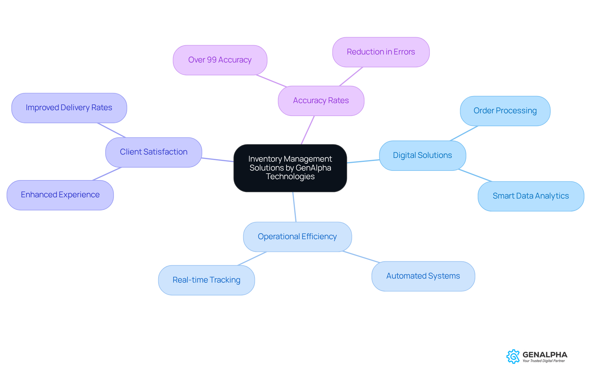 The center represents the main topic of inventory management solutions. Each branch shows a different aspect of how GenAlpha Technologies helps manufacturers, making it easy to see the connections and benefits.
