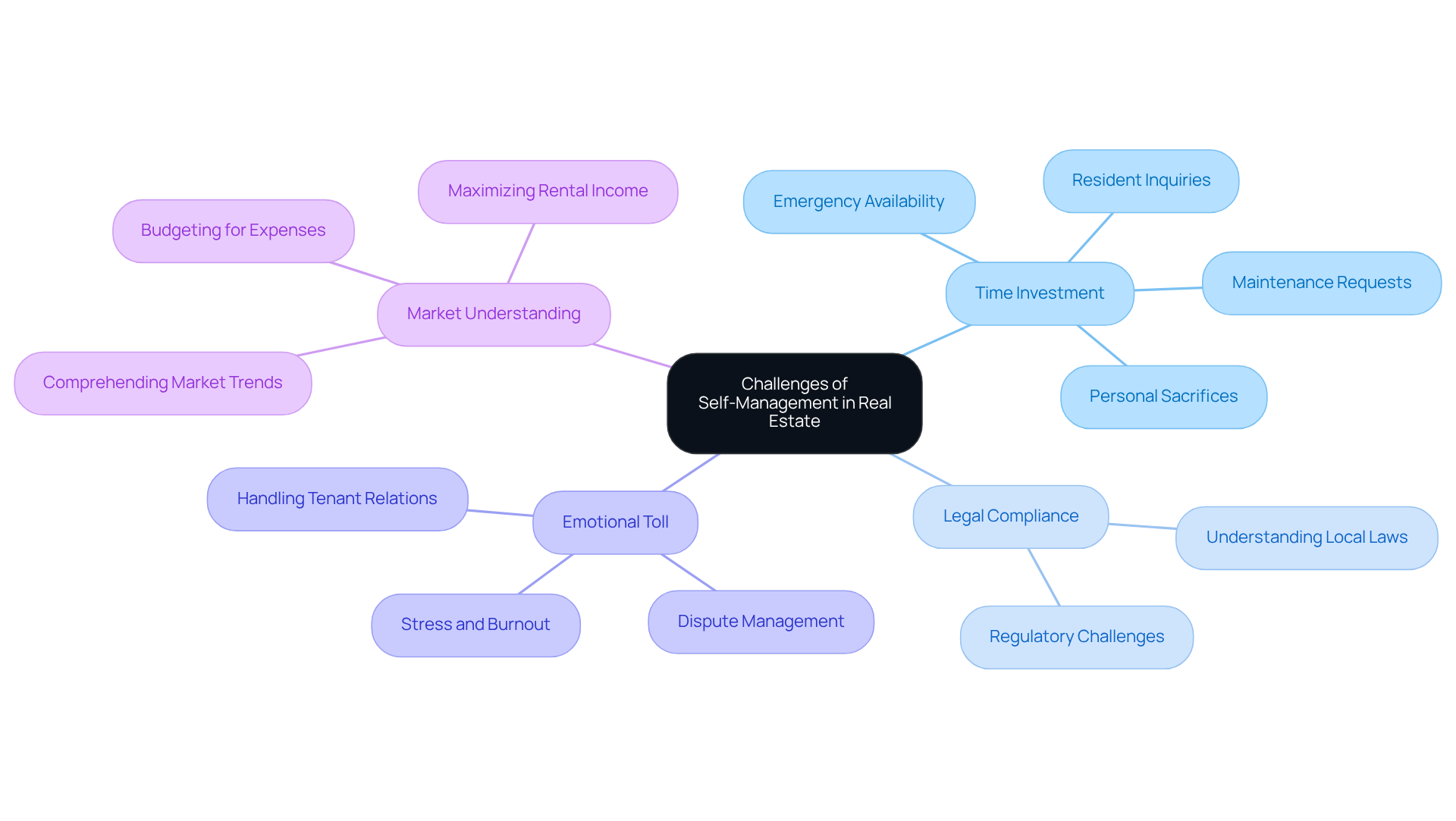 The central node represents the main topic, while the branches show the different challenges landlords face. Each sub-branch provides more detail about specific issues, helping you understand the complexities of self-management.
