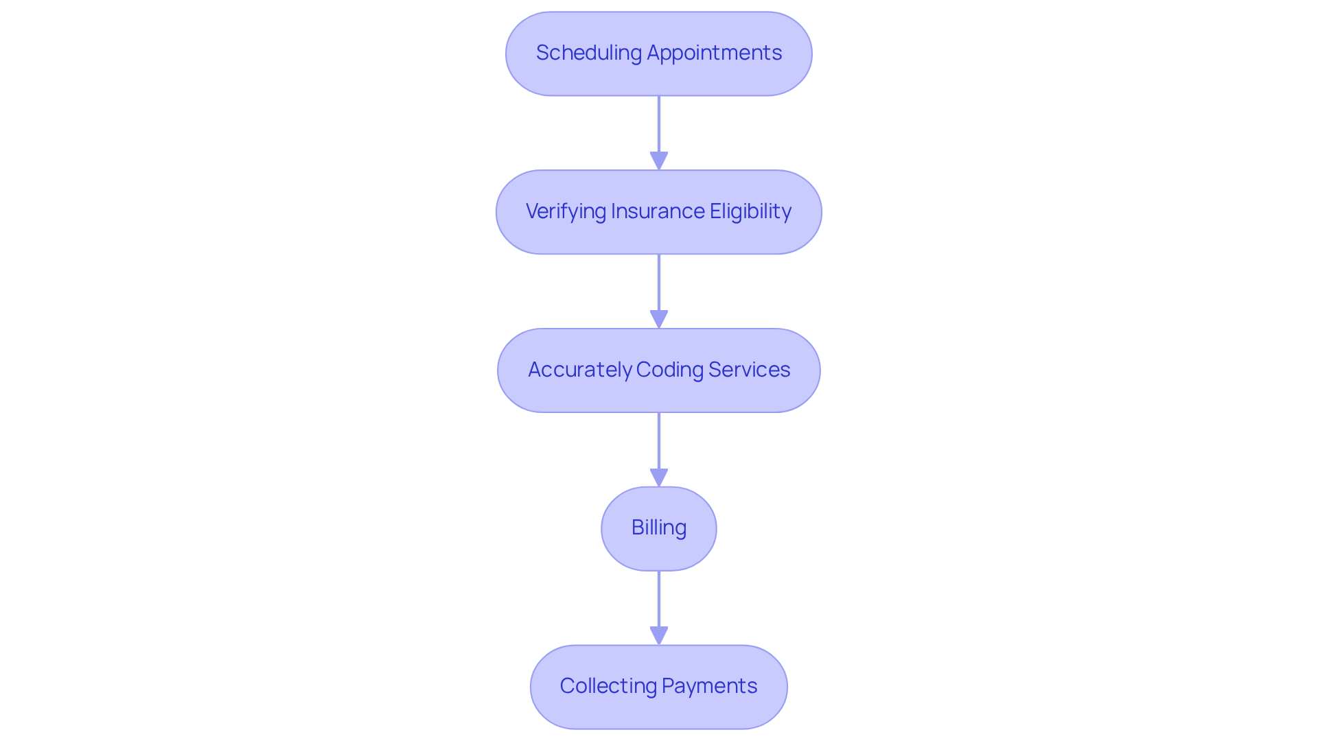 Each box represents a step in managing revenue in healthcare. Follow the arrows to see how each step leads to the next, ensuring a smooth process from patient registration to payment collection.
